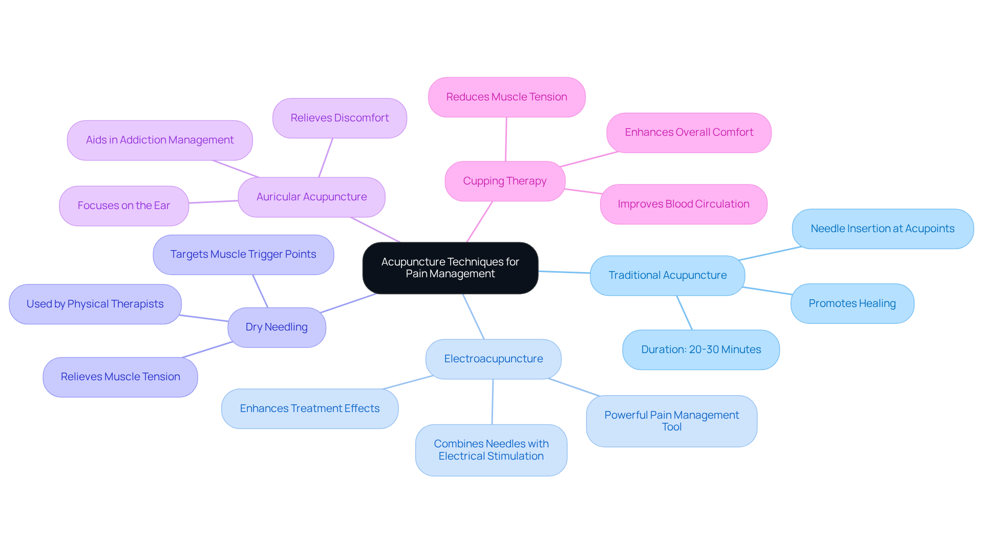 The central node represents the overall theme of acupuncture for pain management. Each branch represents a specific technique, and the sub-branches provide additional details about each method's unique benefits. The central node represents the overall theme of acupuncture for pain management. Each branch represents a specific technique, and the sub-branches provide additional details about each method's unique benefits.