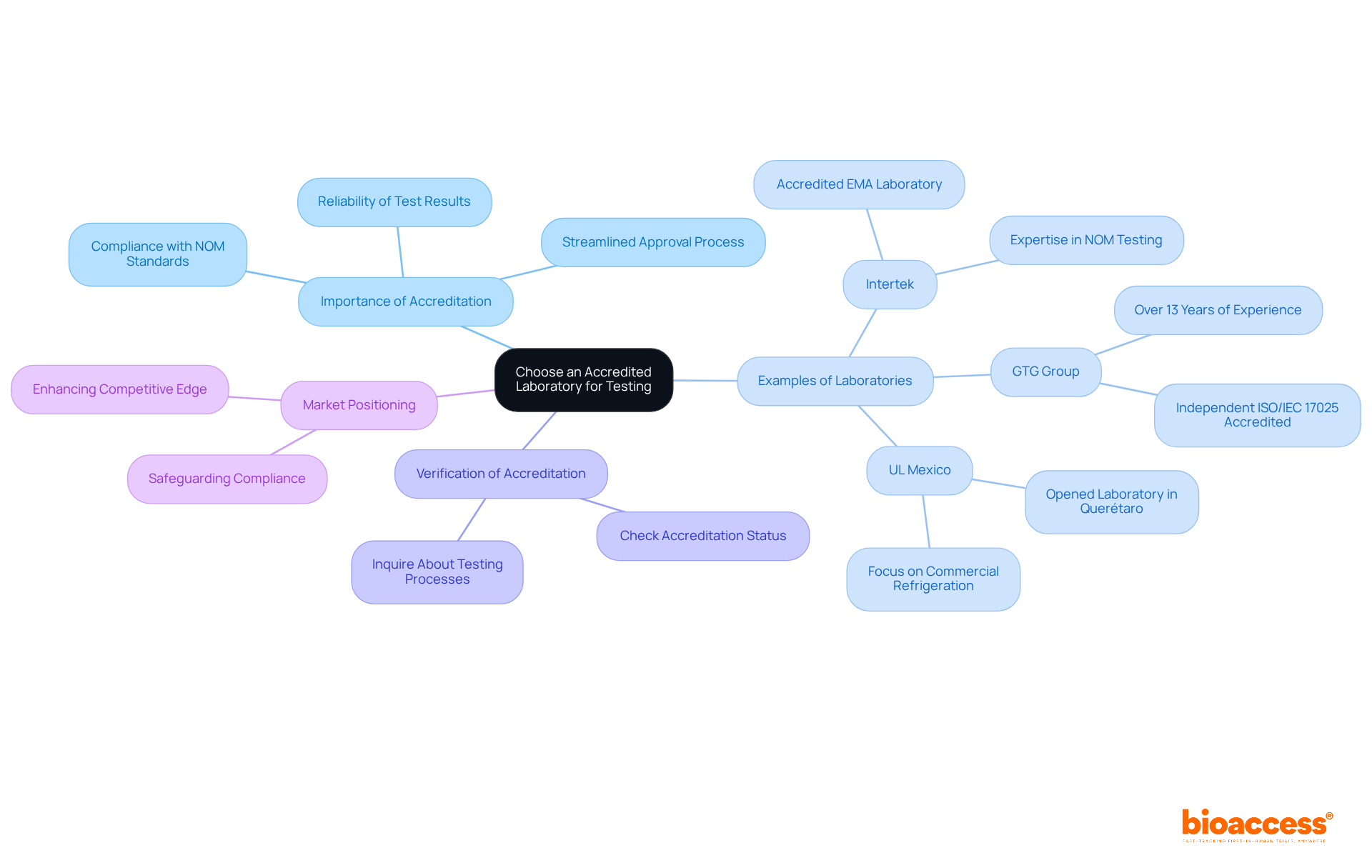 The central node represents the main topic, while branches show related areas of importance. Each example and consideration helps illustrate why selecting the right laboratory matters. The central node represents the main topic, while branches show related areas of importance. Each example and consideration helps illustrate why selecting the right laboratory matters.