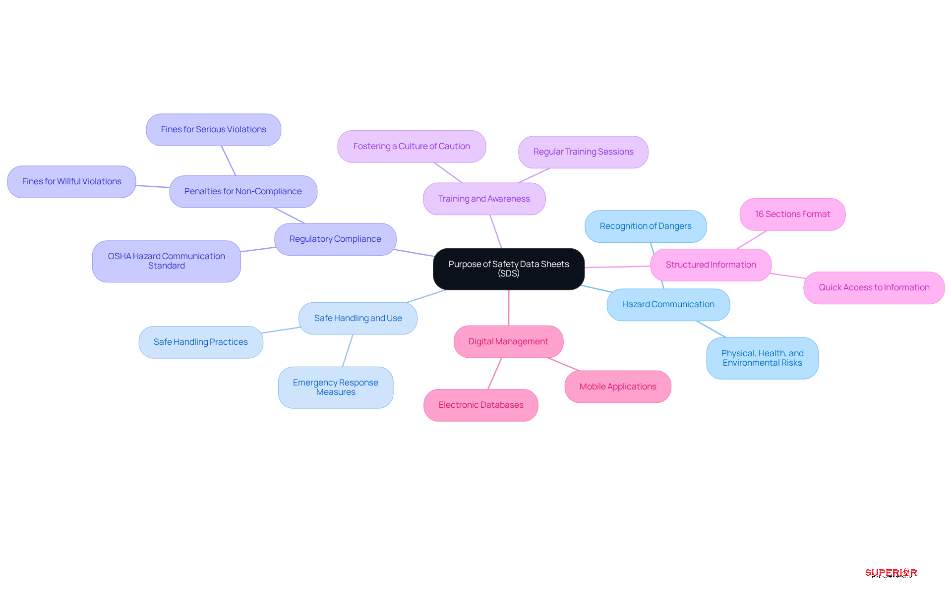 The central node represents the overall purpose of SDS, while each branch highlights a key area of their role in safety and compliance. Follow the branches to explore how each aspect contributes to the safe handling of hazardous substances.