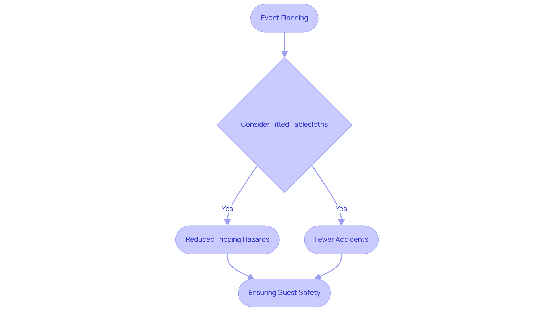 This flowchart guides you through the decision-making process for using fitted tablecloths. Start with planning your event, consider the safety benefits, and see how this choice leads to a safer environment for your guests.