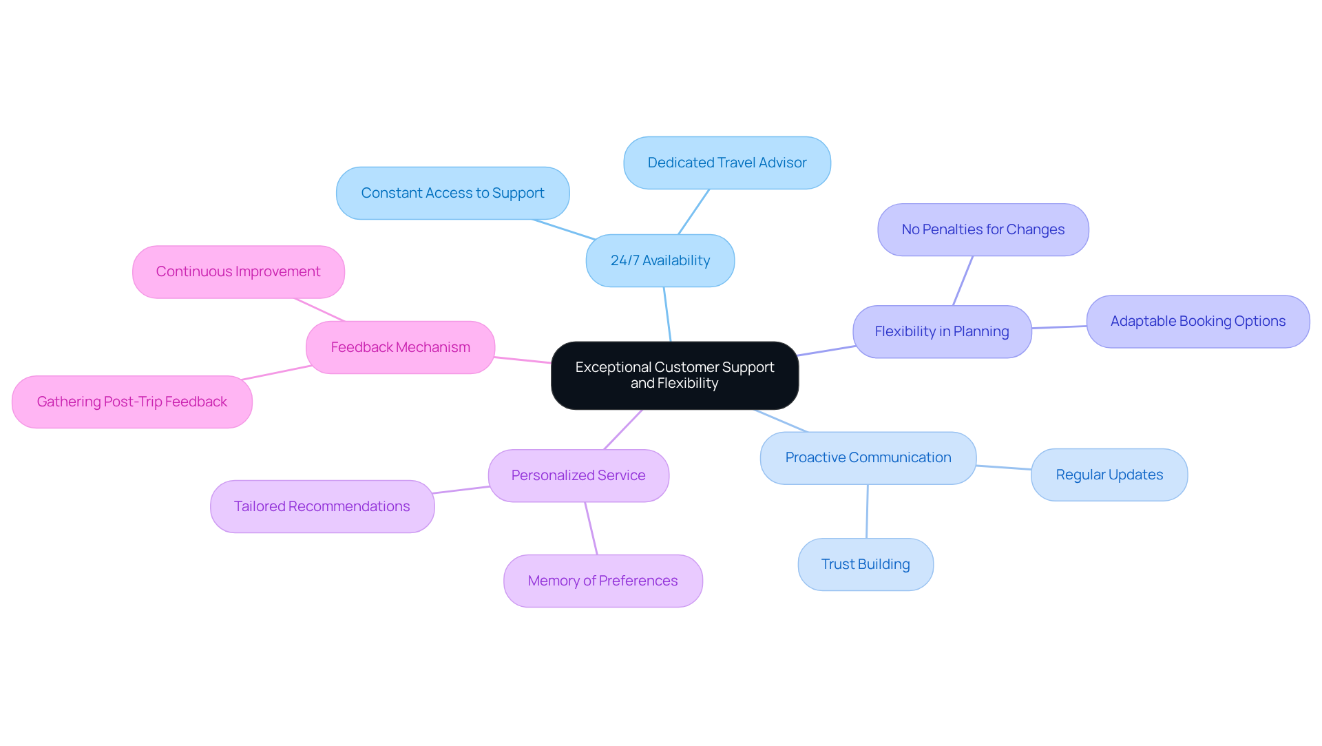 The central node represents the main theme of customer support and flexibility, while each branch highlights a key practice that contributes to a better travel experience. Explore each branch to see how these practices work together to create exceptional service.
