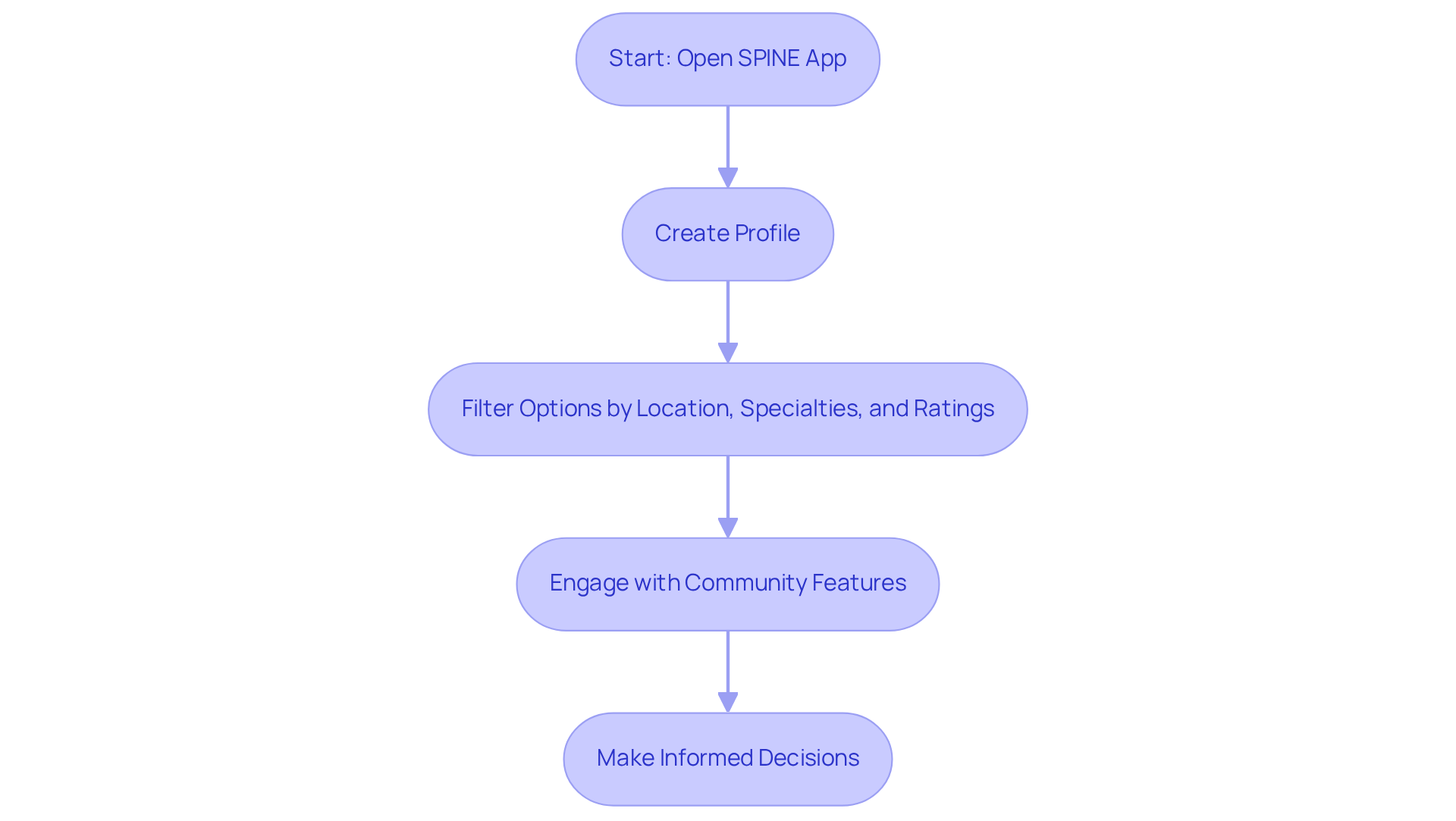 Follow the arrows to see how to navigate the SPINE App. Each box represents a step in the process, guiding you from creating your profile to making informed choices about your holistic healing journey.