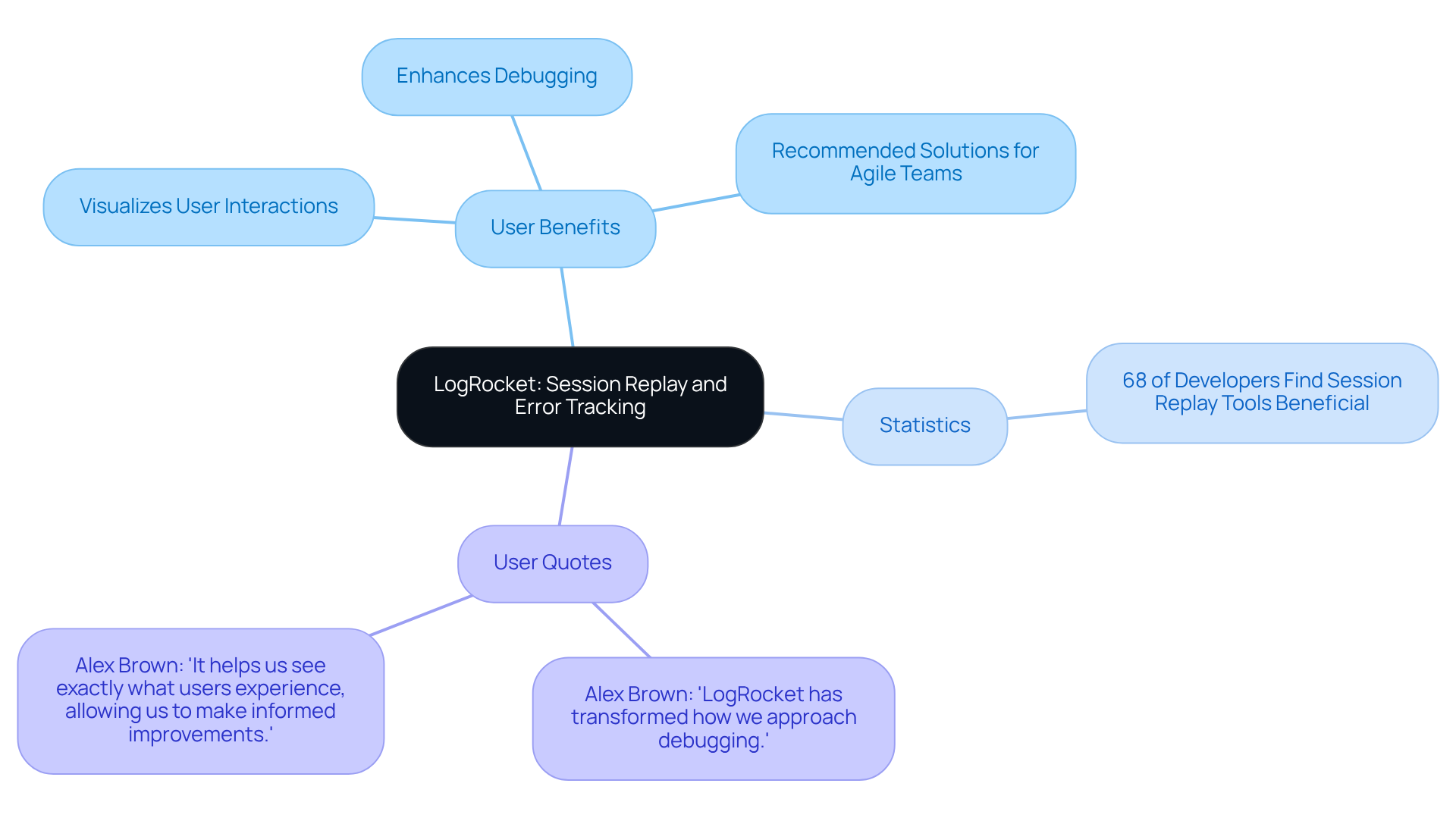 The center shows LogRocket's main focus, and the branches highlight its benefits, statistics, and user experiences. Follow the branches to understand how LogRocket can improve debugging and user experience. The center shows LogRocket's main focus, and the branches highlight its benefits, statistics, and user experiences. Follow the branches to understand how LogRocket can improve debugging and user experience.