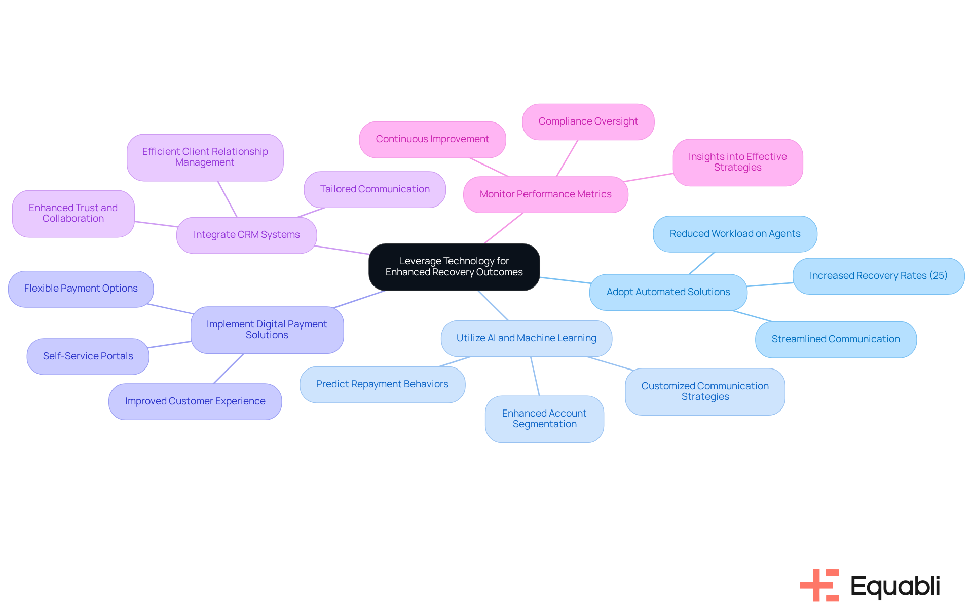 At the center, you'll find the main theme. Each branch represents a different strategy, and the sub-branches highlight the key benefits or actions related to that strategy. This layout helps you visualize how all these strategies work together to improve recovery outcomes.