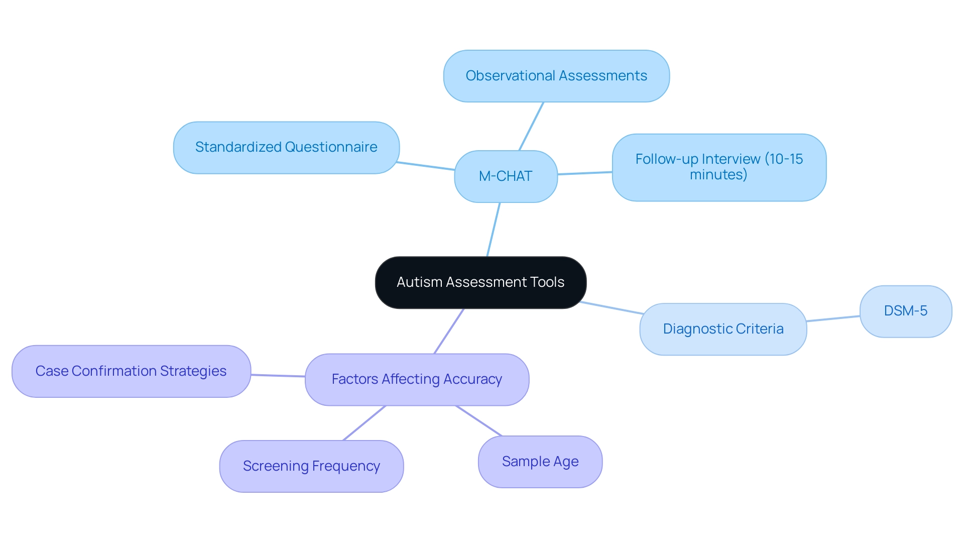 The central node represents the main topic, with branches indicating different assessment tools, diagnostic criteria, and factors influencing diagnostic accuracy.