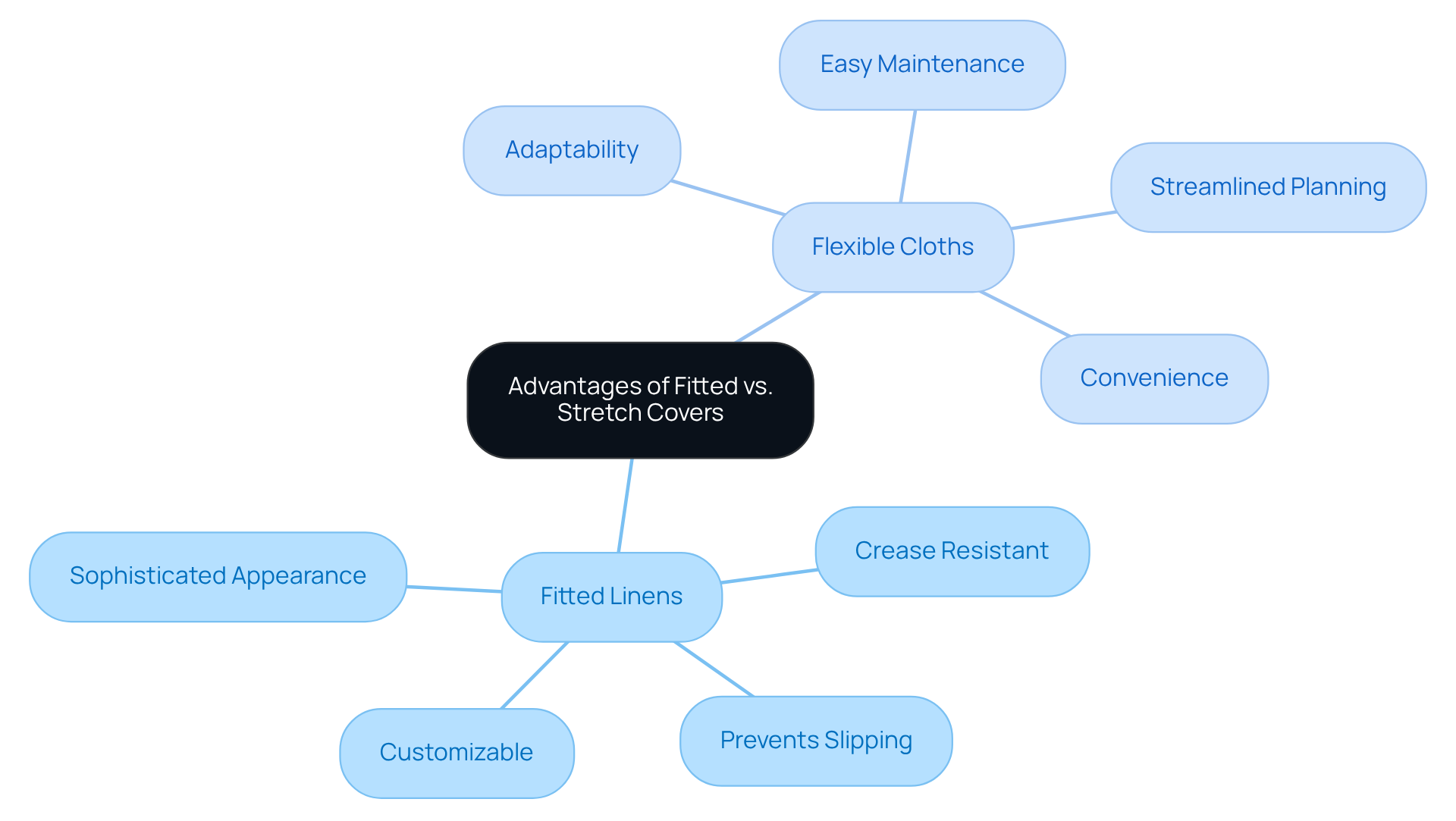 The central node represents the overall topic, while the branches show the specific advantages of each type of cover. Each color-coded branch helps you quickly identify the benefits associated with fitted linens or flexible cloths.