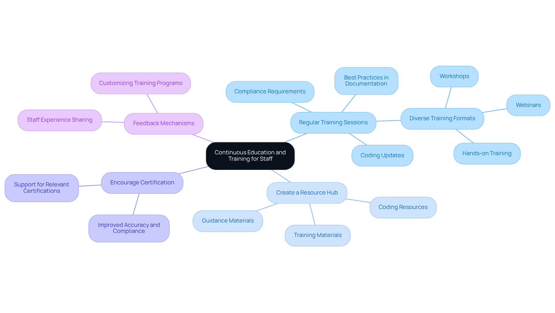 The central node represents the main focus on education and training, while the branches show specific strategies that support this goal. Each strategy is designed to enhance staff skills and improve patient care.