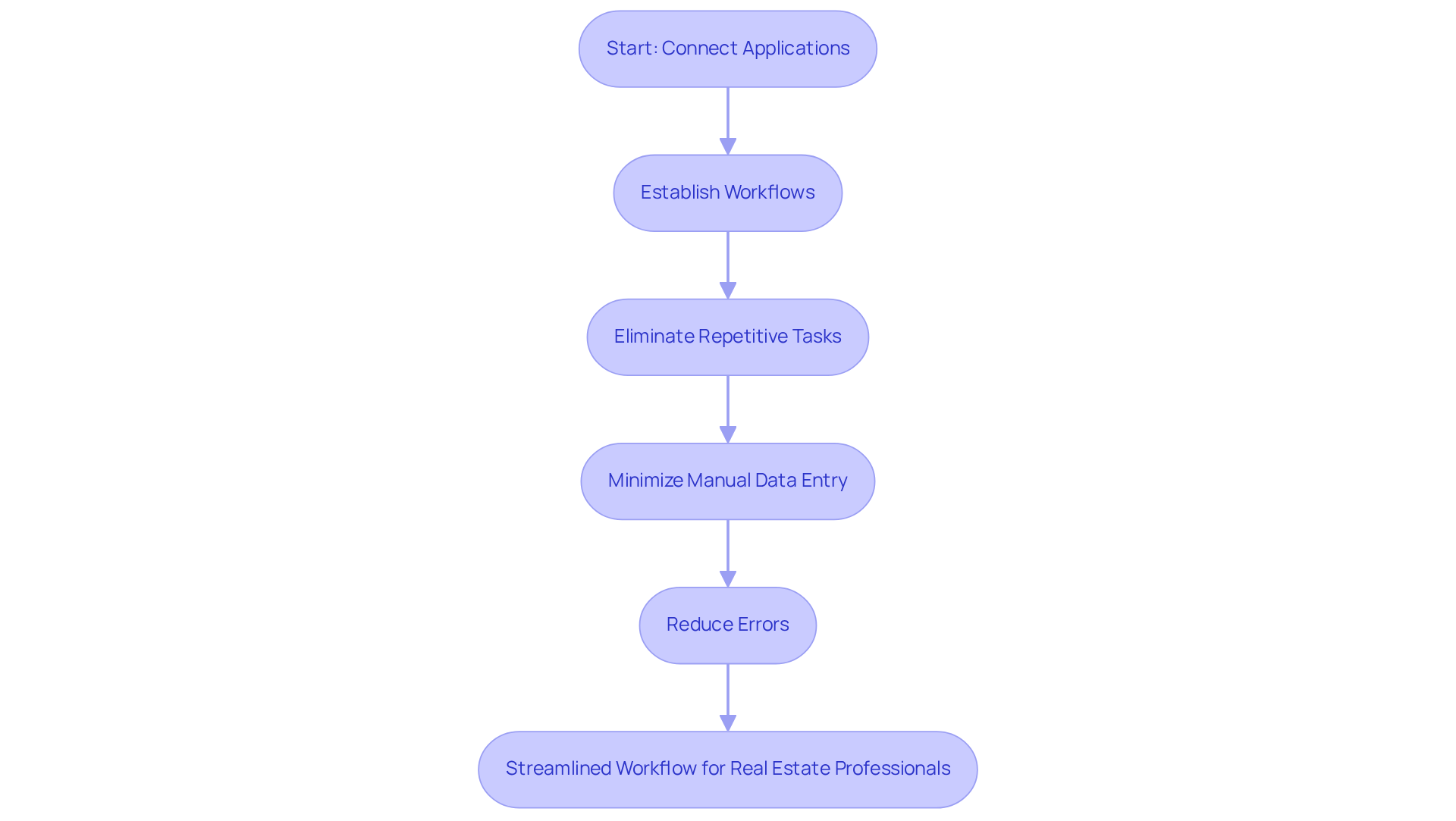 The flowchart outlines the steps involved in automating land registry tasks using Zapier. Follow the arrows to see how each action contributes to a more efficient process.