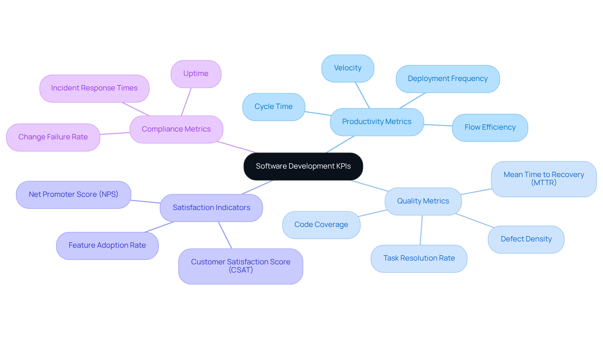 The center represents the overall topic of KPIs in software development. Each branch shows a category of metrics, and the sub-branches detail specific indicators within those categories. This layout helps you understand how different metrics contribute to assessing software development performance.