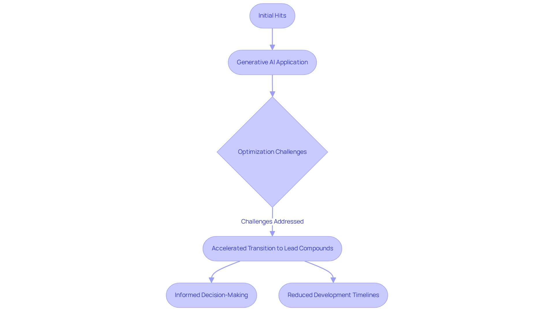 Follow the arrows to see how DeepMirror transforms initial hits into viable lead compounds, highlighting the role of generative AI at each stage and the benefits that follow. Follow the arrows to see how DeepMirror transforms initial hits into viable lead compounds, highlighting the role of generative AI at each stage and the benefits that follow.