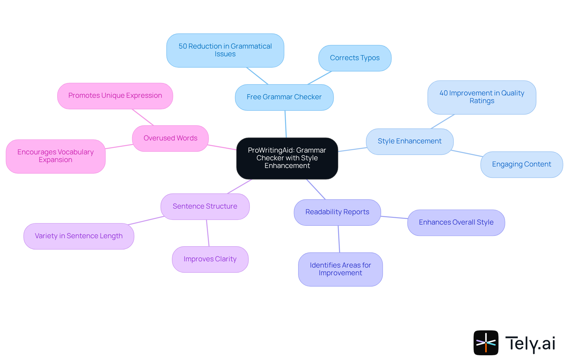 The central node represents ProWritingAid, while branches illustrate its key features. Each sub-branch explains the benefits of those features, showing how they contribute to better writing.