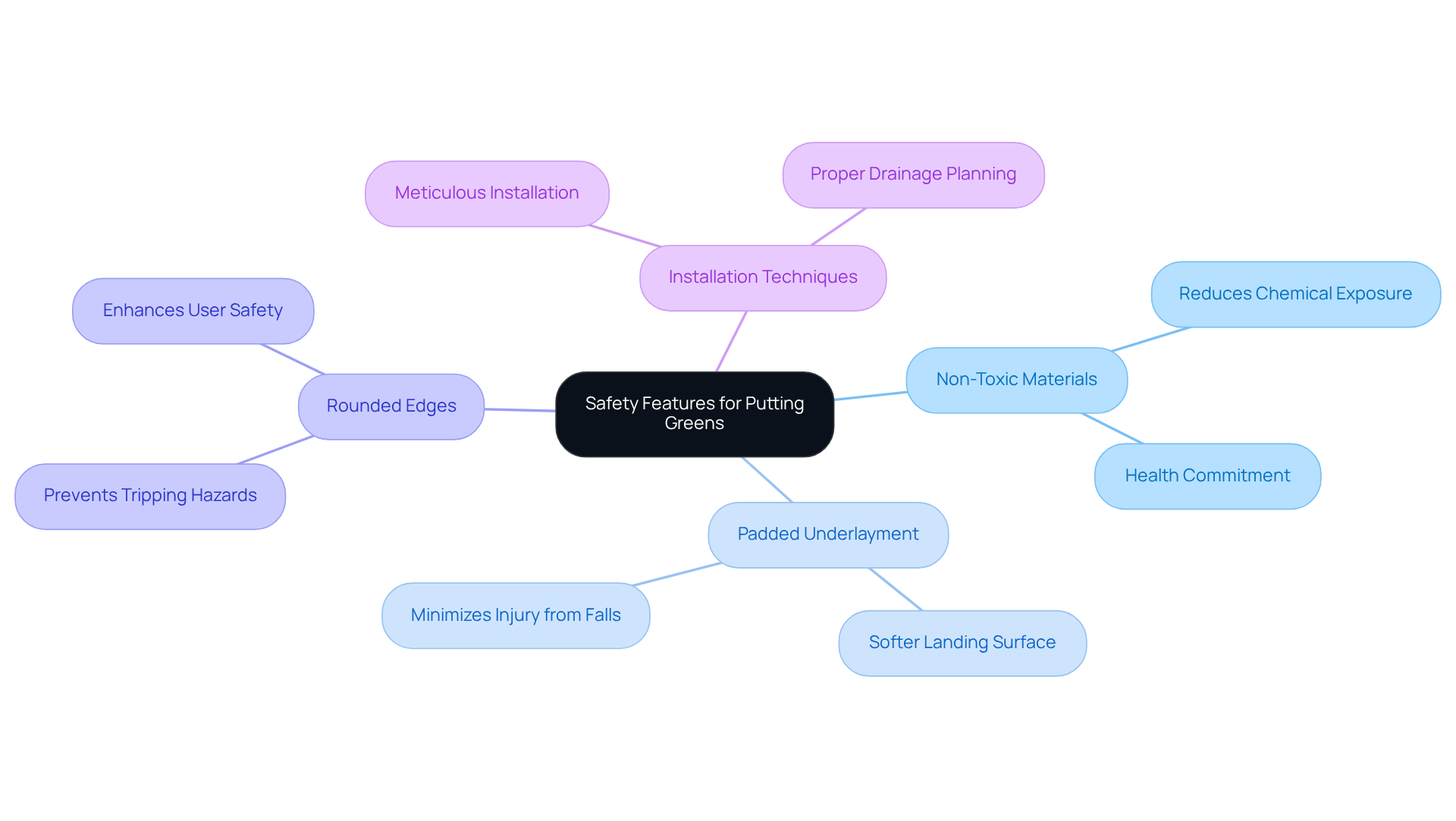 The center shows the main topic of safety features, with branches representing different aspects that contribute to a secure putting green. Each branch highlights a specific feature and its importance.