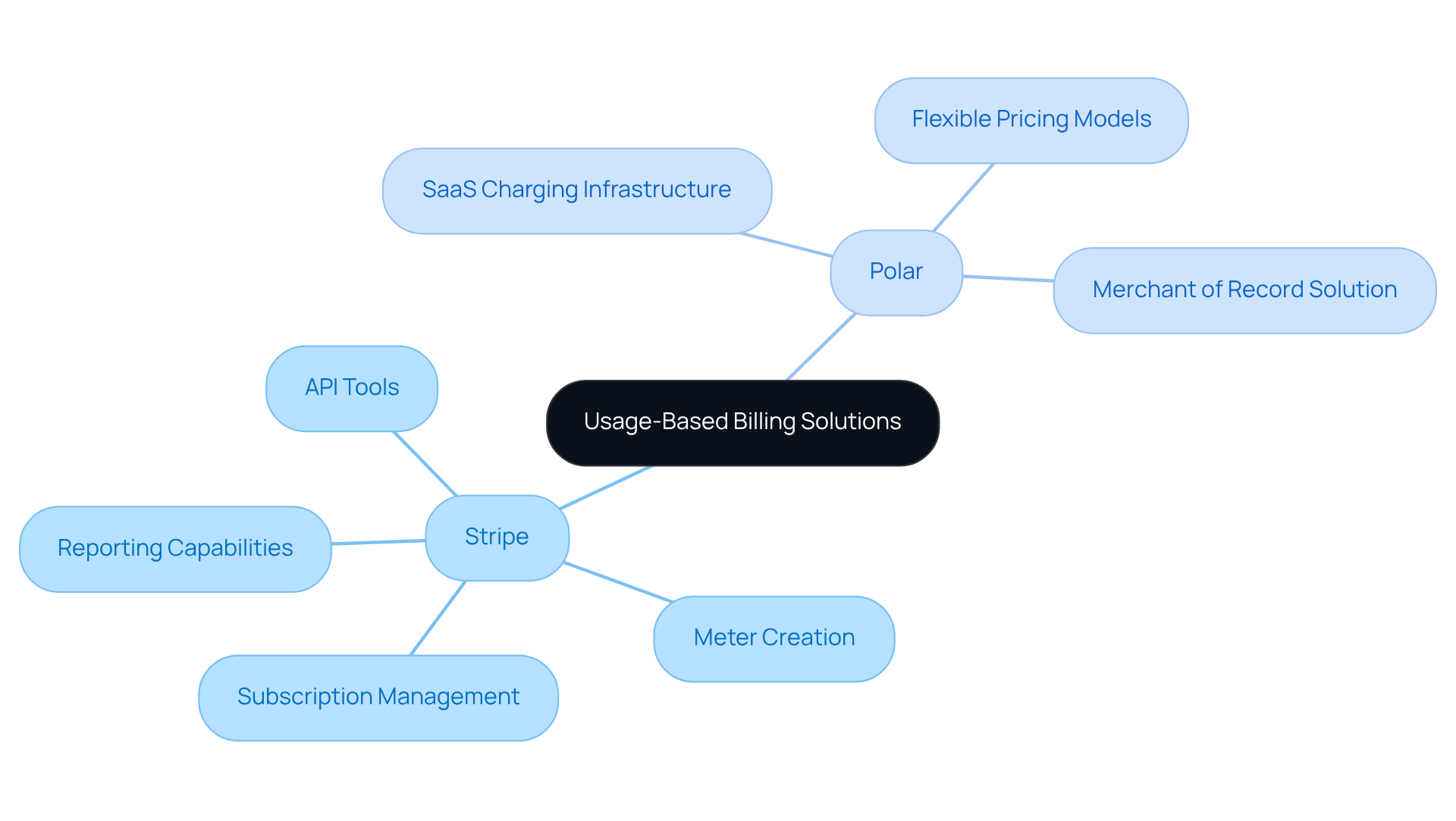 The central node represents the main topic, while the branches show the two solutions and their key features. Each color-coded branch helps differentiate between Stripe and Polar, making it easy to compare their offerings.