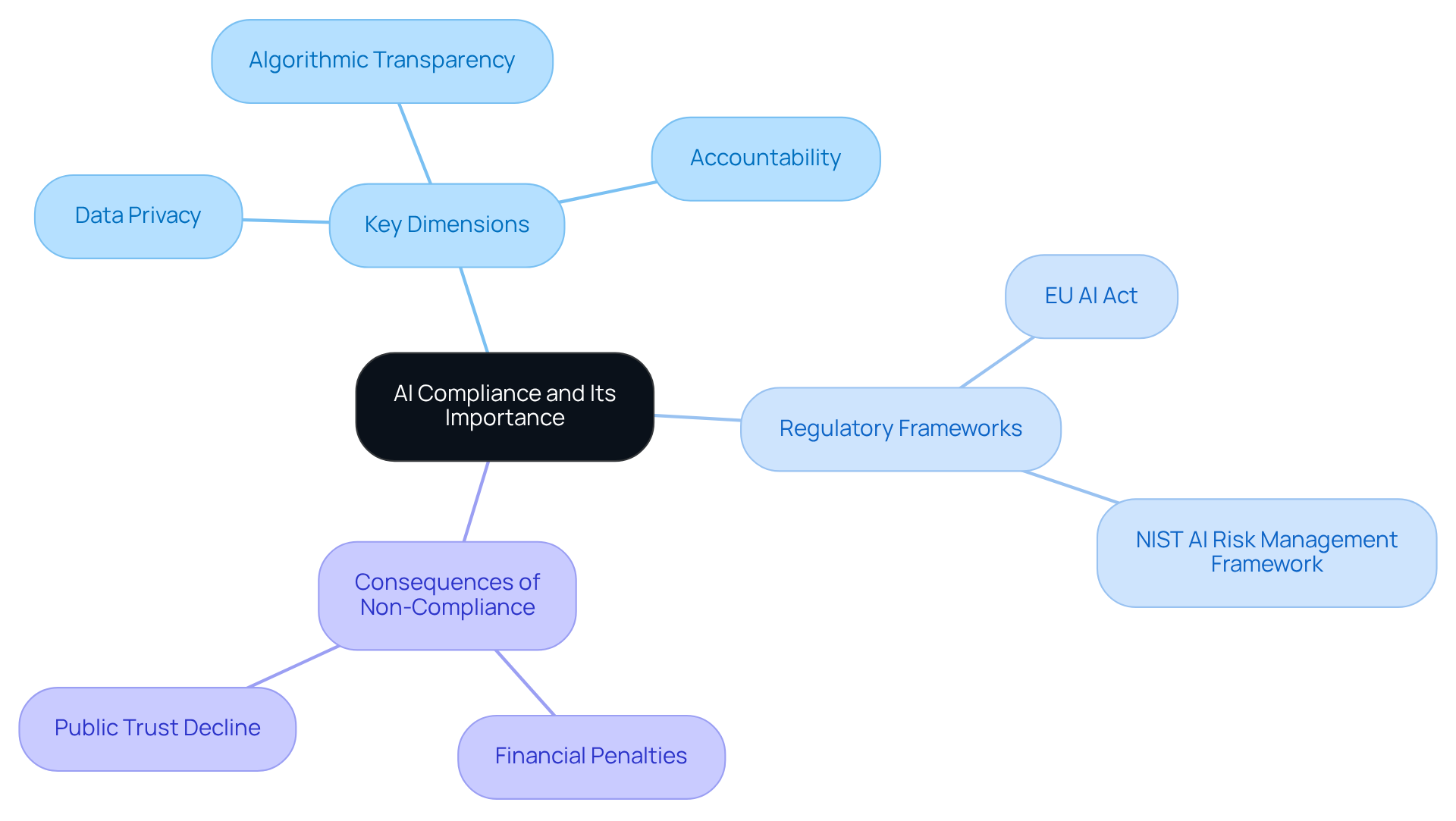 The central node represents the main topic of AI compliance, while the branches show key areas of focus and their implications. Each color-coded branch helps you see how different aspects relate to the overall theme.