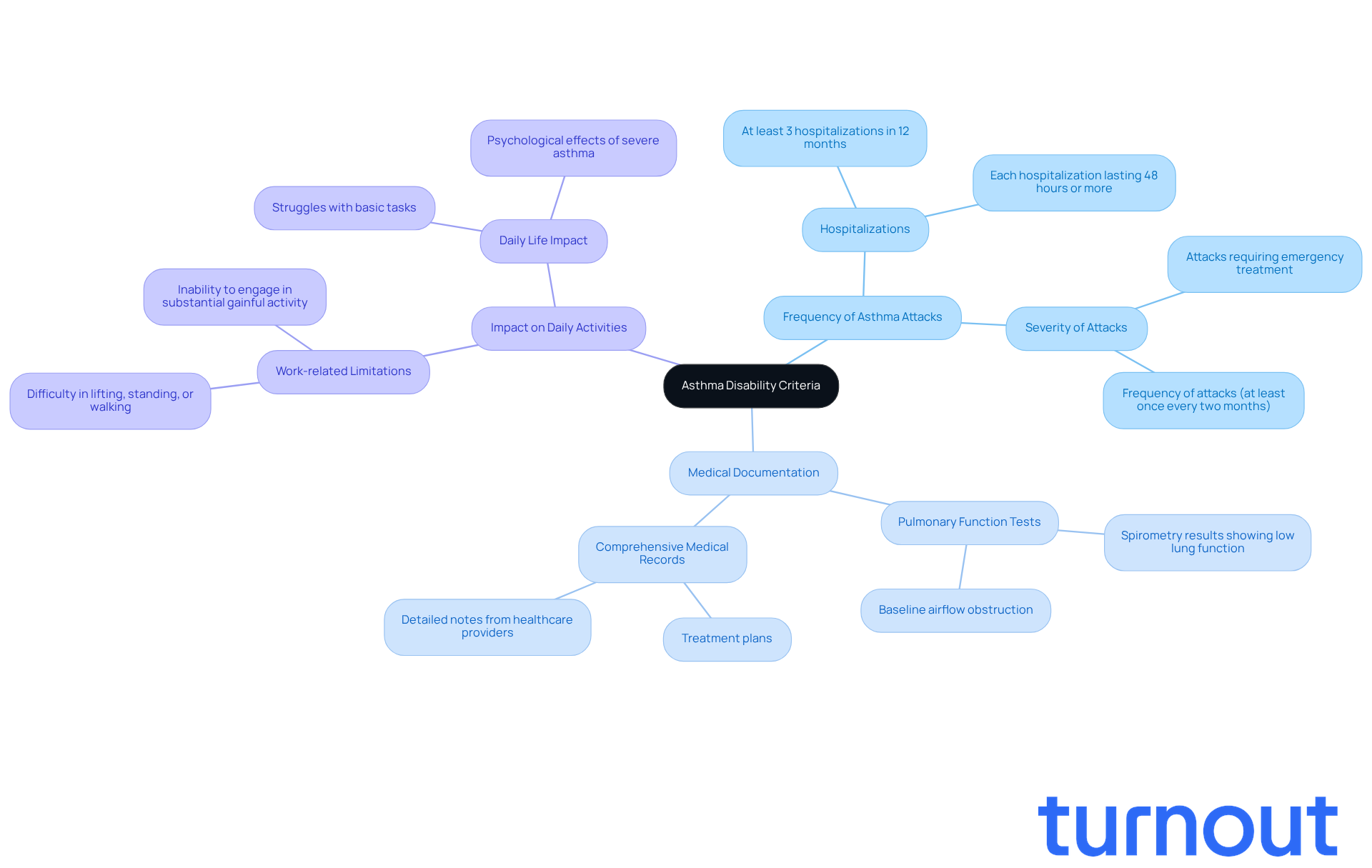 The center represents the main topic of asthma disability criteria. Each branch shows a key factor that influences eligibility for benefits, with further details provided in sub-branches. This layout helps you see how each aspect connects to the overall process.
