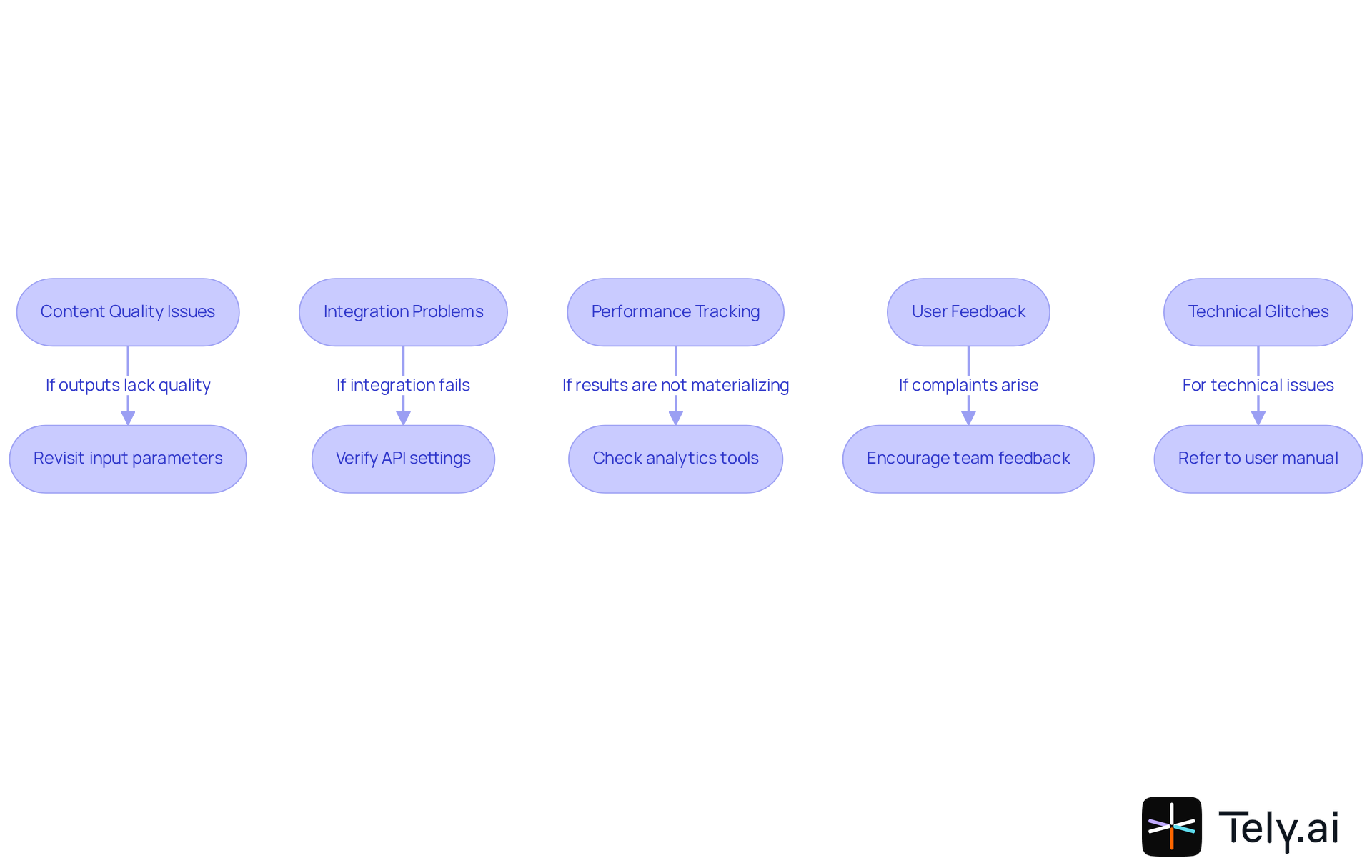 Each box represents a common issue you might face with message generators. Follow the arrows to see the suggested solutions for overcoming these challenges. The flowchart helps visualize the steps to ensure your message generator continues to work effectively.