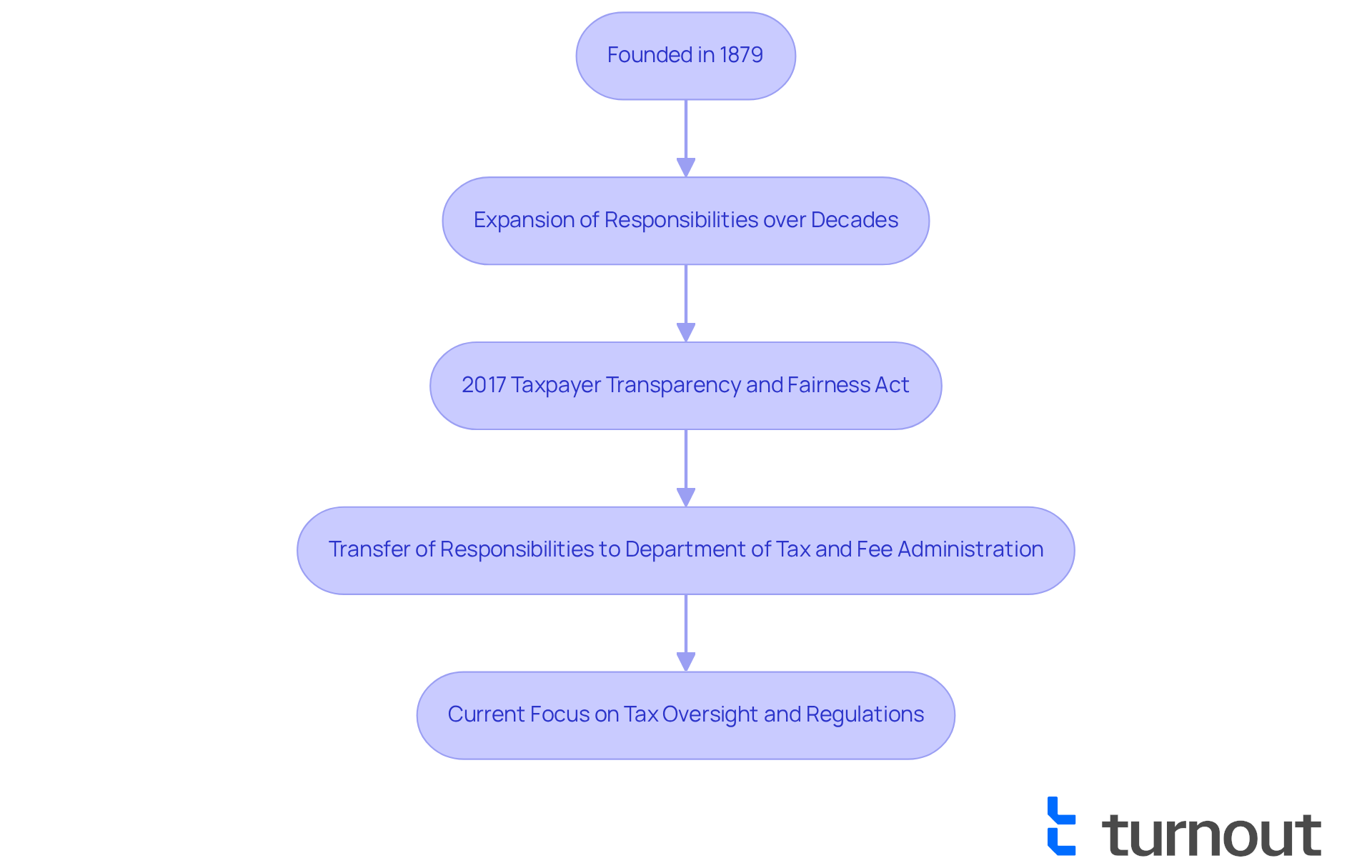 Each box represents a key event in the BOE's history. Follow the arrows to understand how the agency's role has changed over time, from its establishment in 1879 to its current responsibilities.