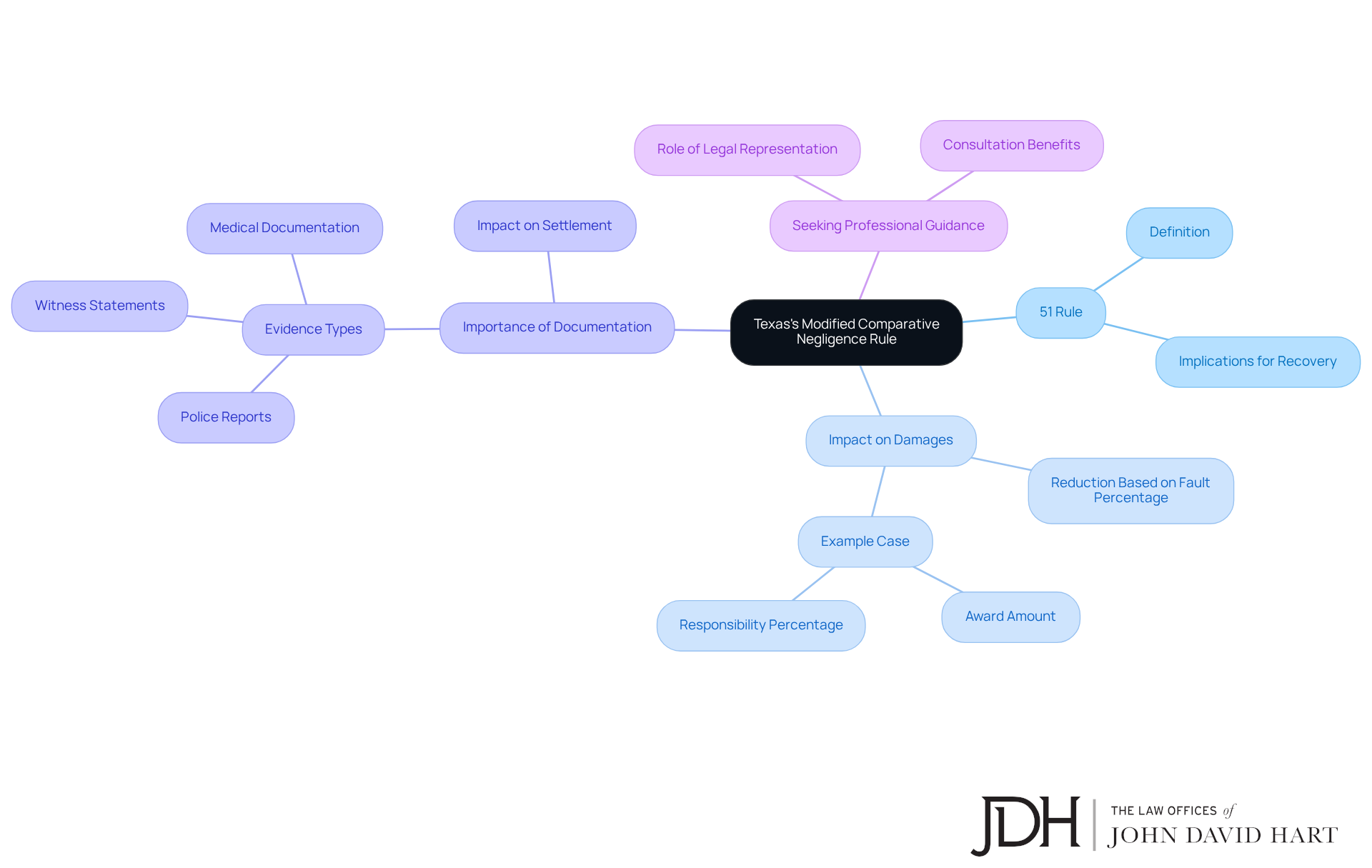 The central node represents the main rule, while the branches show how it affects damages, provide examples, and highlight the importance of documentation and professional help. Follow the branches to understand the full scope of the rule.