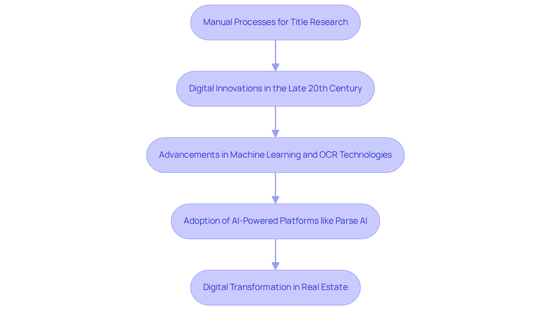What Is AI in Real Estate? Understanding Its Impact on Title Research