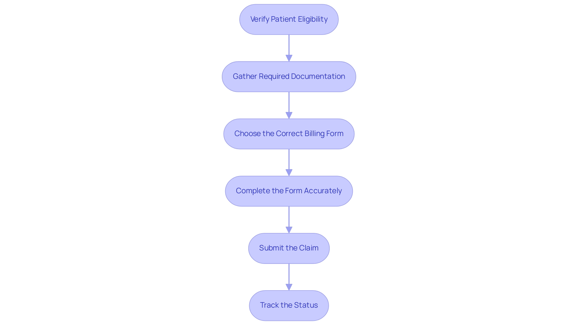 Each box represents a step in the claims submission process, with colors indicating different categories of actions.