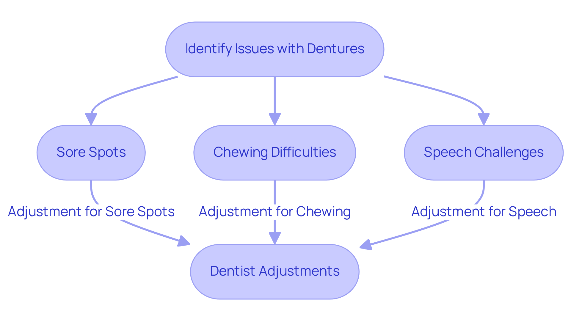 This flowchart shows how to identify common problems with dentures and the adjustments a dentist makes to resolve them. Follow the arrows to see how each issue leads to specific solutions. This flowchart shows how to identify common problems with dentures and the adjustments a dentist makes to resolve them. Follow the arrows to see how each issue leads to specific solutions.