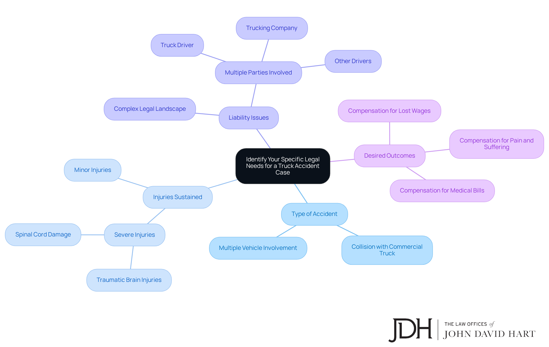 This mindmap helps you visualize the important factors to consider when looking for legal representation after a truck accident. Start at the center with the main idea, then follow the branches to explore each factor that can influence your legal needs. This mindmap helps you visualize the important factors to consider when looking for legal representation after a truck accident. Start at the center with the main idea, then follow the branches to explore each factor that can influence your legal needs.