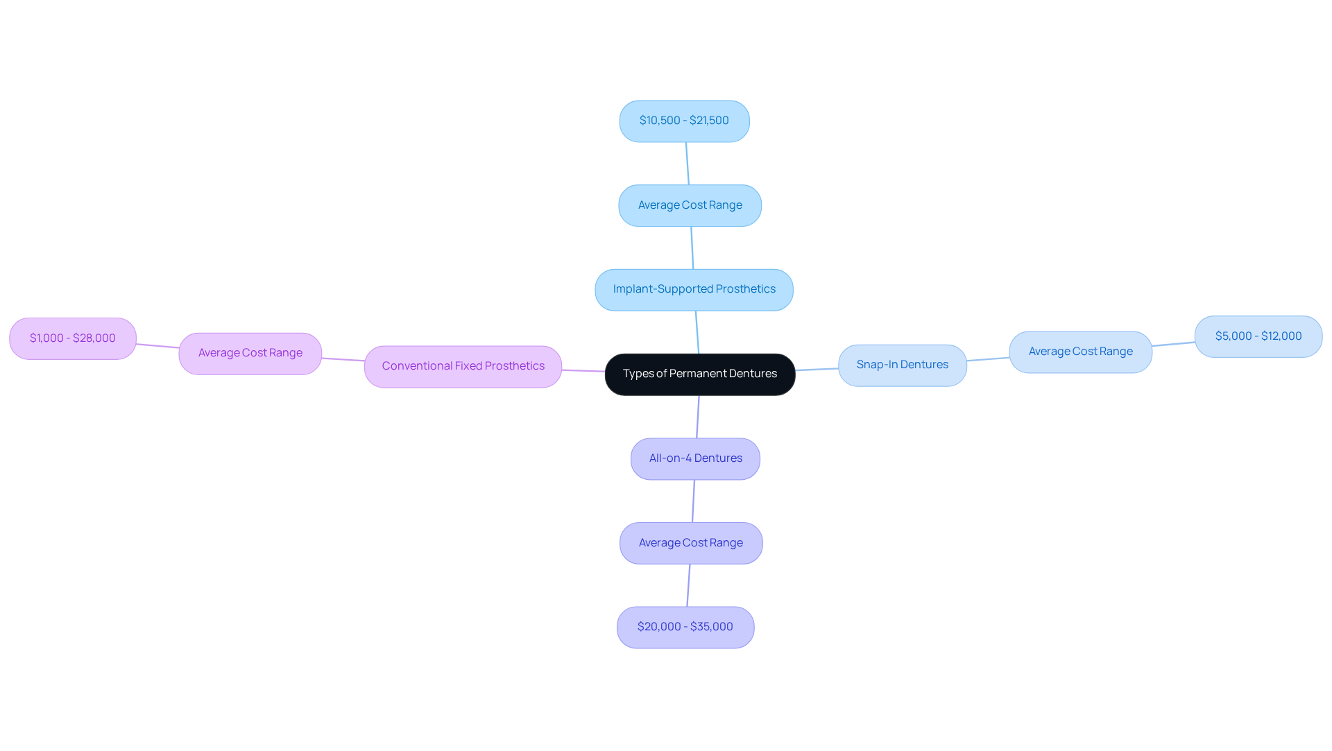 The central node represents the main topic of permanent dentures. Each branch shows a different type of denture, and the sub-branches provide the cost ranges. This layout helps you quickly compare options and understand what might work best for your needs. The central node represents the main topic of permanent dentures. Each branch shows a different type of denture, and the sub-branches provide the cost ranges. This layout helps you quickly compare options and understand what might work best for your needs.
