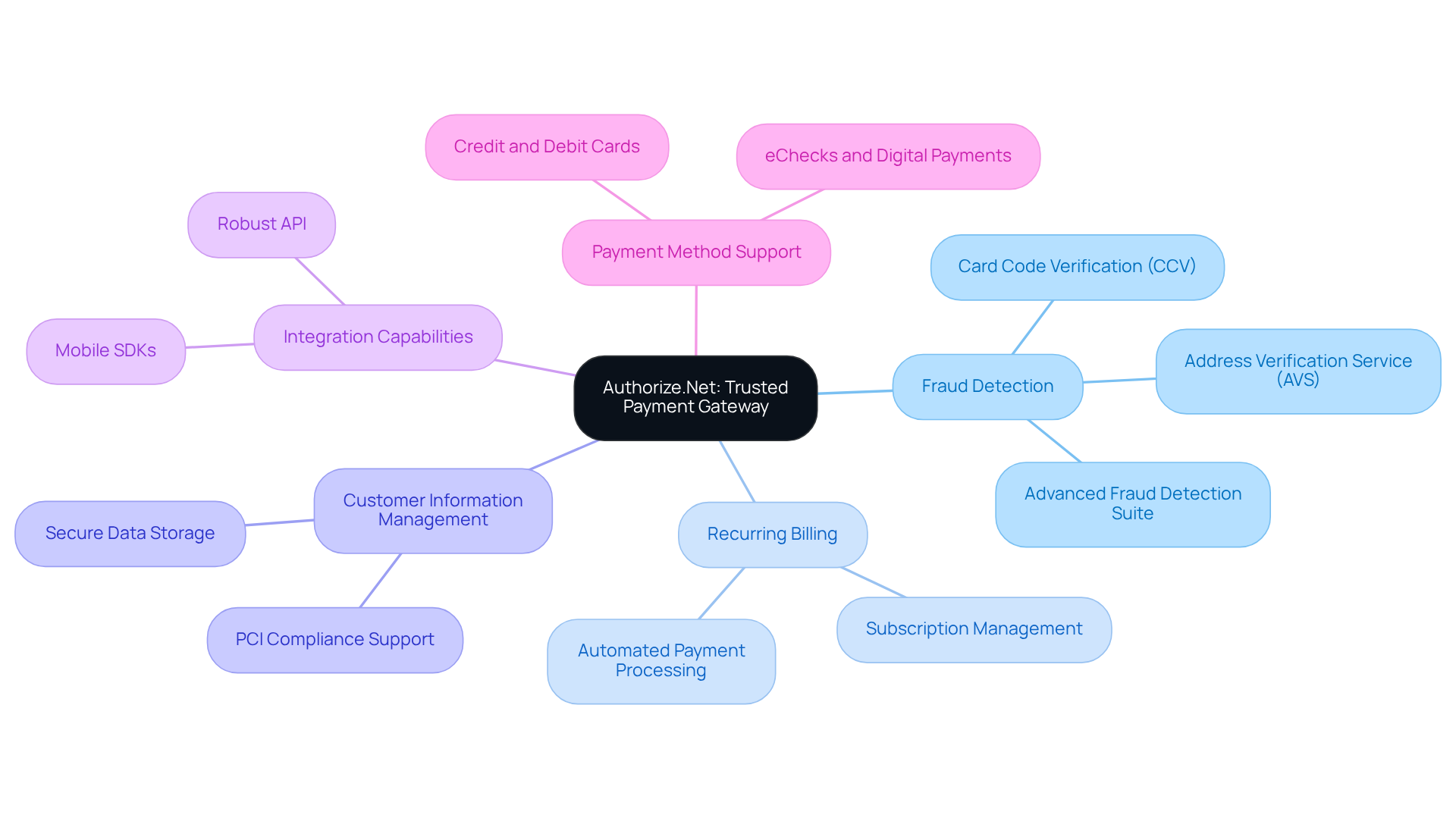 The center represents Authorize.Net, and the branches show its key features. Each feature can be explored further to understand its role in enhancing transaction security and efficiency.
