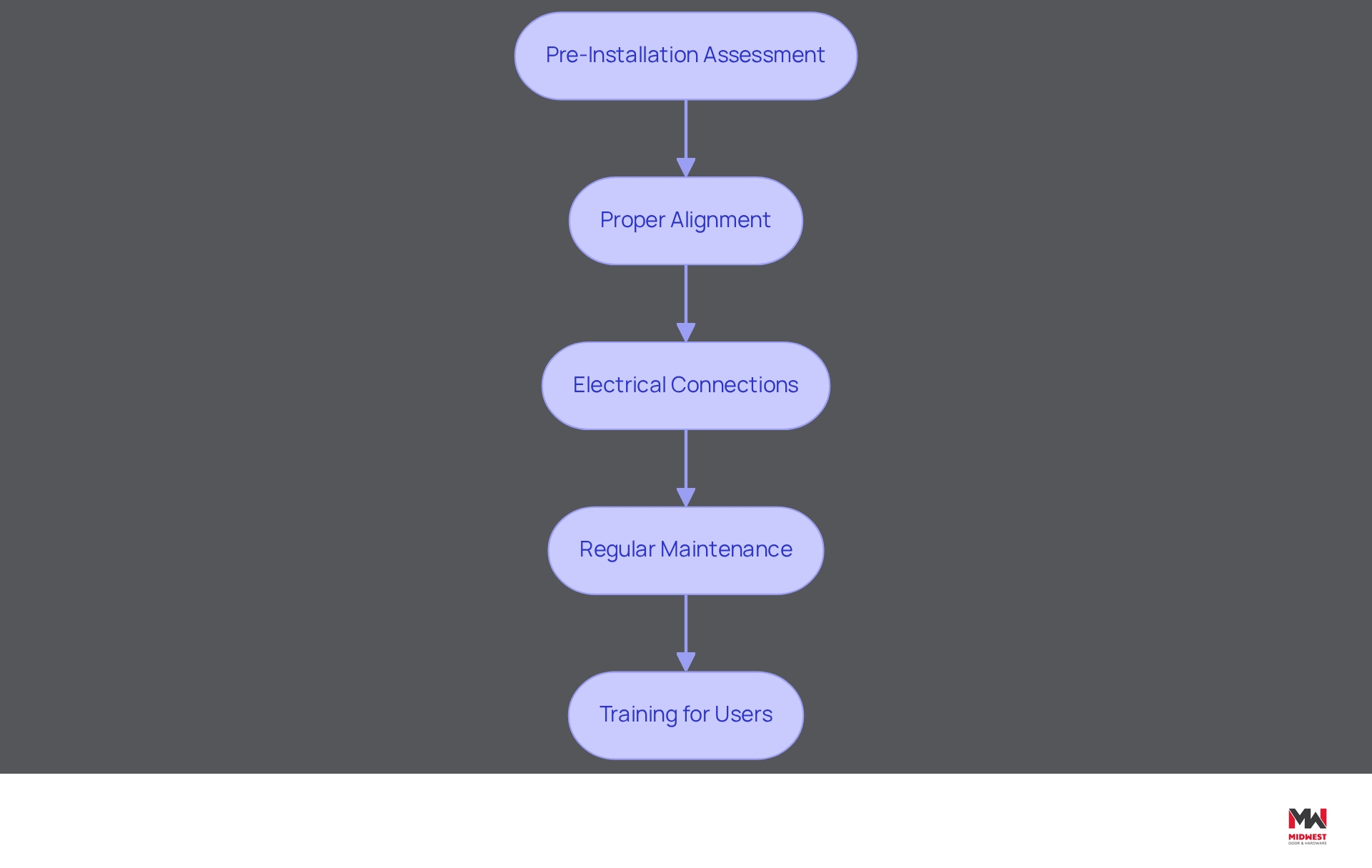 Each box in the flowchart represents a step in the installation and maintenance process. Follow the arrows to see how each practice builds on the previous one, ensuring effective and safe operation of the panic hardware.