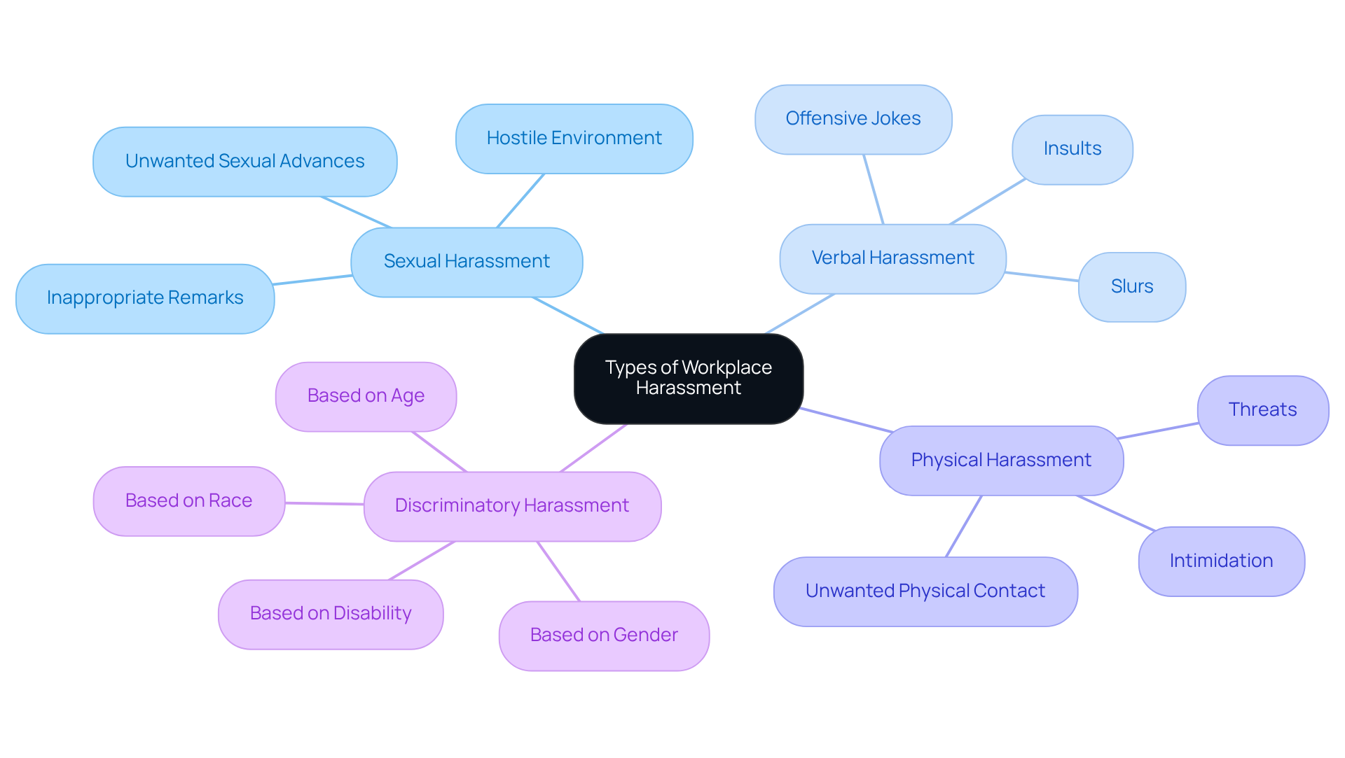 The central node represents the overall topic of workplace harassment, while the branches show the different types. Each type has its own characteristics listed underneath, helping you understand the nuances of each form of harassment.