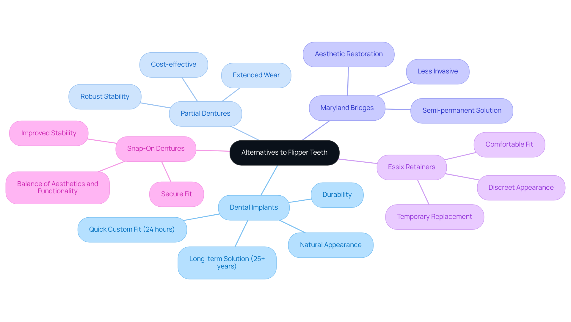 The central node represents the main topic, while each branch shows a different alternative. Follow the branches to learn about each option and its unique advantages.