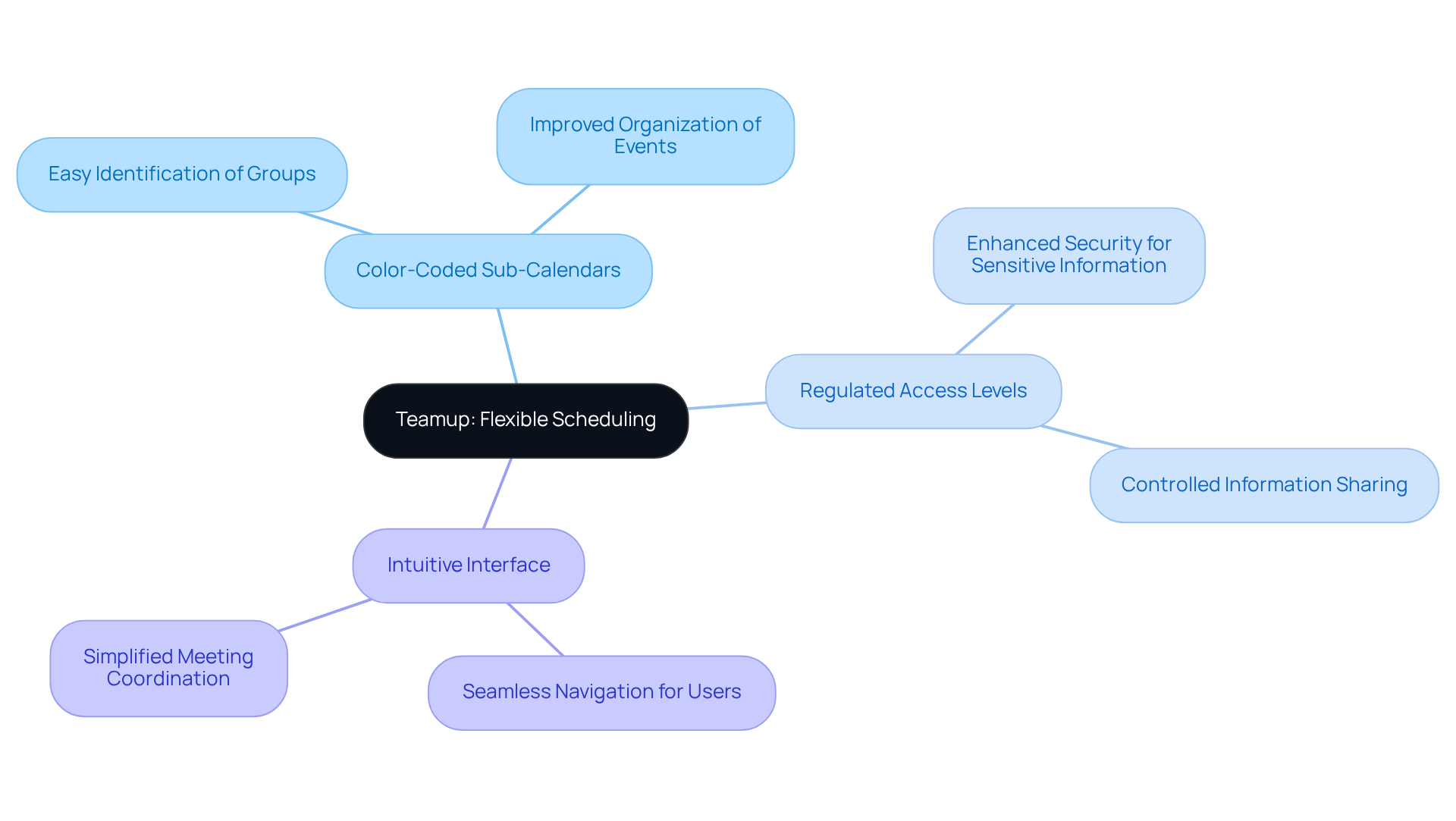 The center represents Teamup's scheduling solution, and the branches show its key features. Each feature has benefits listed underneath, illustrating how they contribute to better team collaboration.