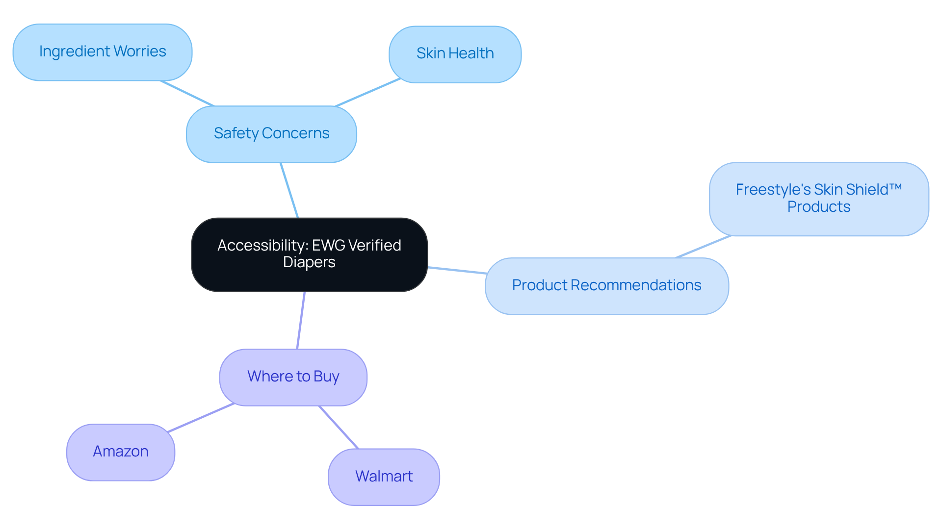 The central node represents the main topic, while branches show related concerns and solutions. Each color-coded branch helps you navigate through safety issues, product options, and where to purchase them. The central node represents the main topic, while branches show related concerns and solutions. Each color-coded branch helps you navigate through safety issues, product options, and where to purchase them.