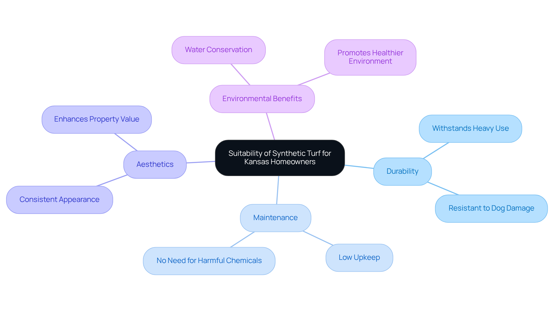 The central node represents the main topic, while the branches show different benefits of synthetic turf. Each sub-point provides more detail, helping you understand why this option is appealing for families with children and pets.