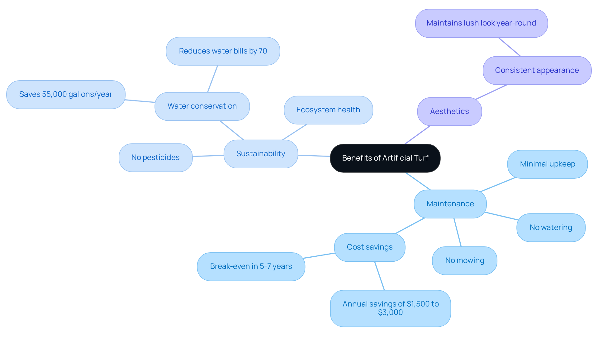 This mindmap shows the key benefits of artificial turf. Start at the center with the main idea, then follow the branches to see how each benefit is categorized. Each color represents a different category, making it easy to see how they connect. This mindmap shows the key benefits of artificial turf. Start at the center with the main idea, then follow the branches to see how each benefit is categorized. Each color represents a different category, making it easy to see how they connect.