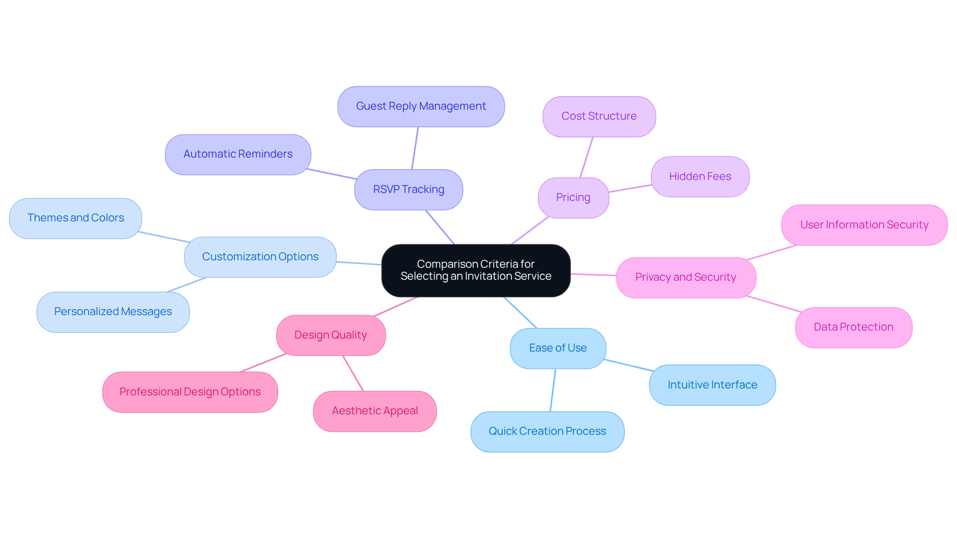This mindmap shows the key factors to consider when choosing an online invitation service. Each branch represents a different criterion, helping you visualize what to look for to make the best choice for your child's event.