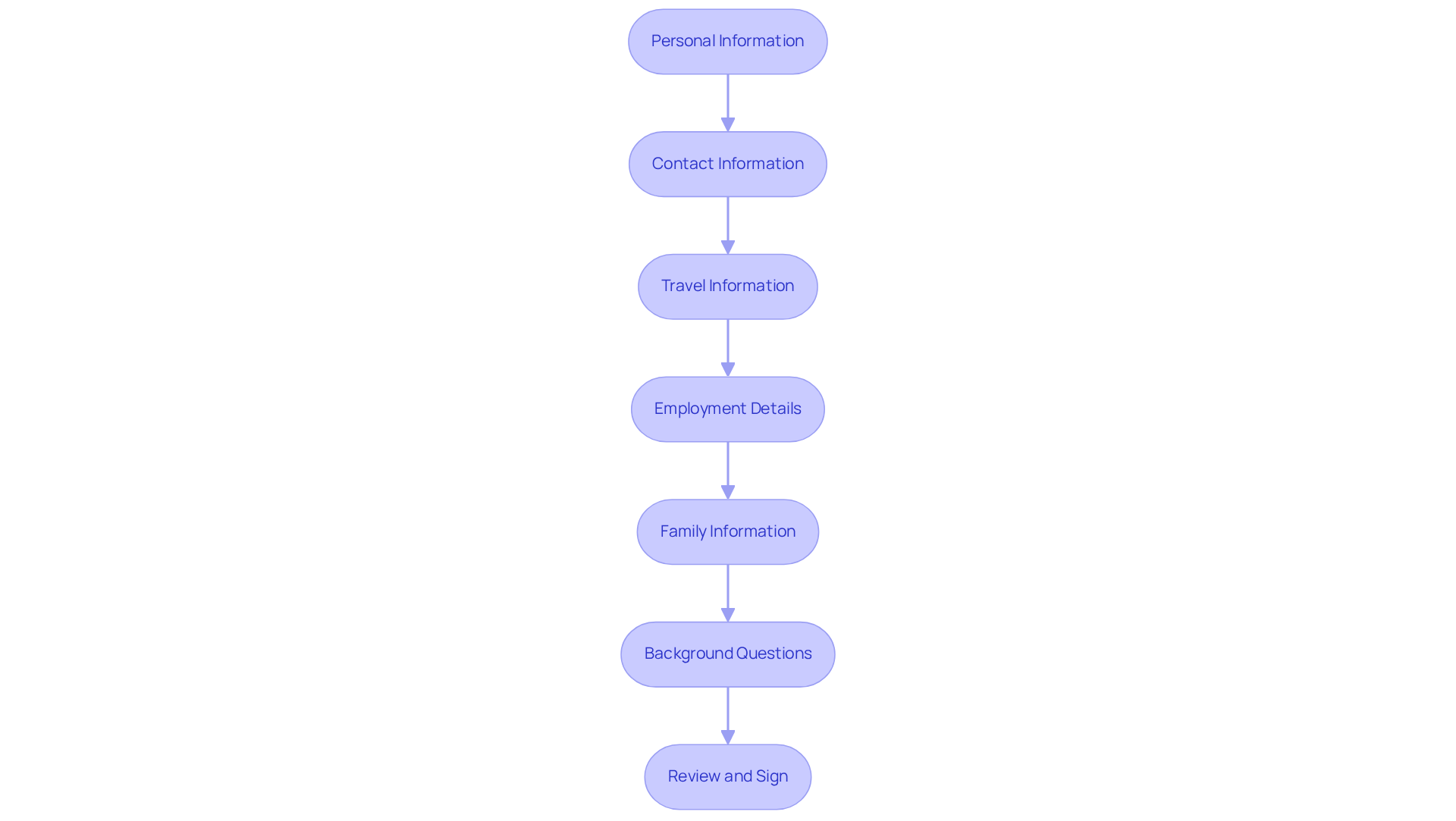 Each box represents a step in the application process. Follow the arrows to ensure you complete each part in the correct order for a smooth application.