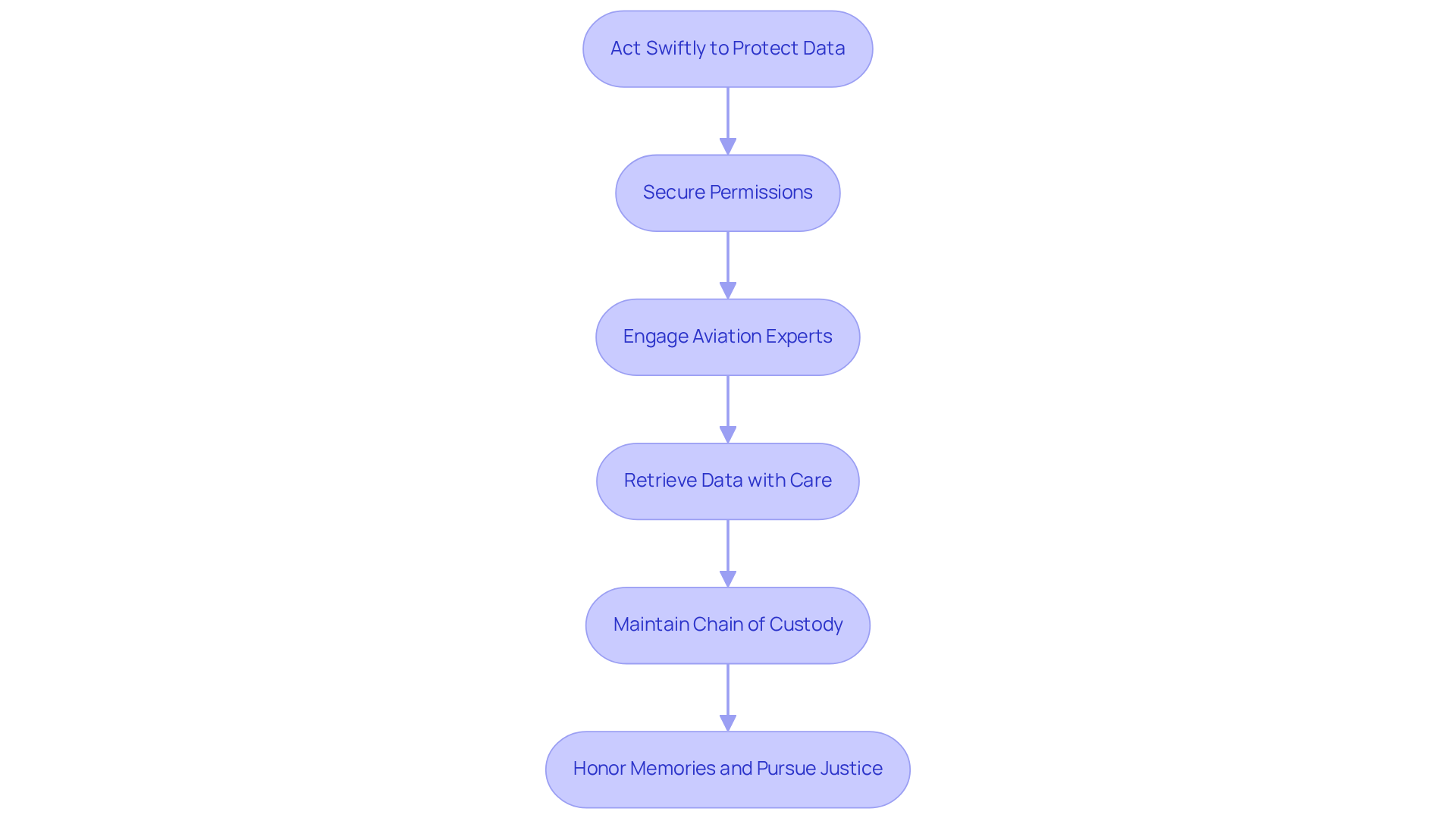 Each box represents a crucial step in the process of acquiring black box data after an aviation accident. Follow the arrows to see how each step connects to the next, guiding attorneys in their pursuit of justice.