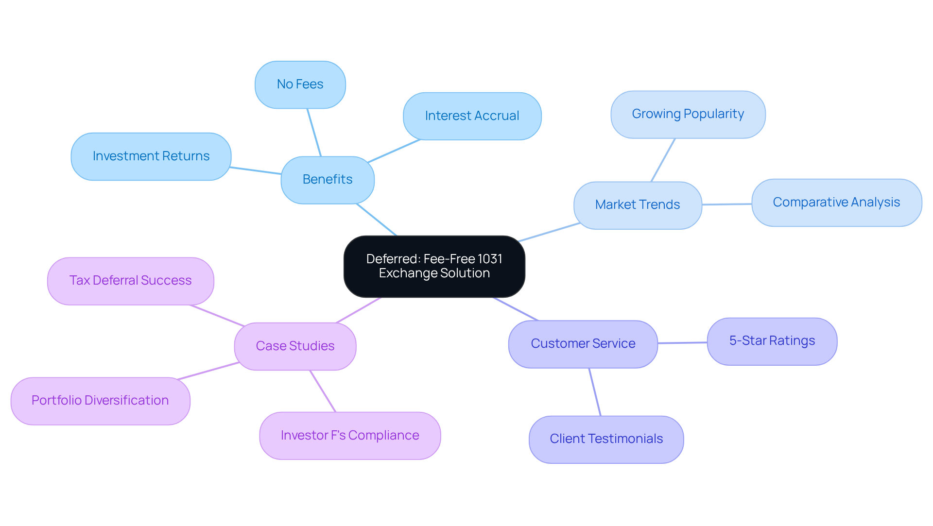 Start at the center with the main idea, then explore the branches to see the benefits, market trends, and success stories that support the fee-free model.