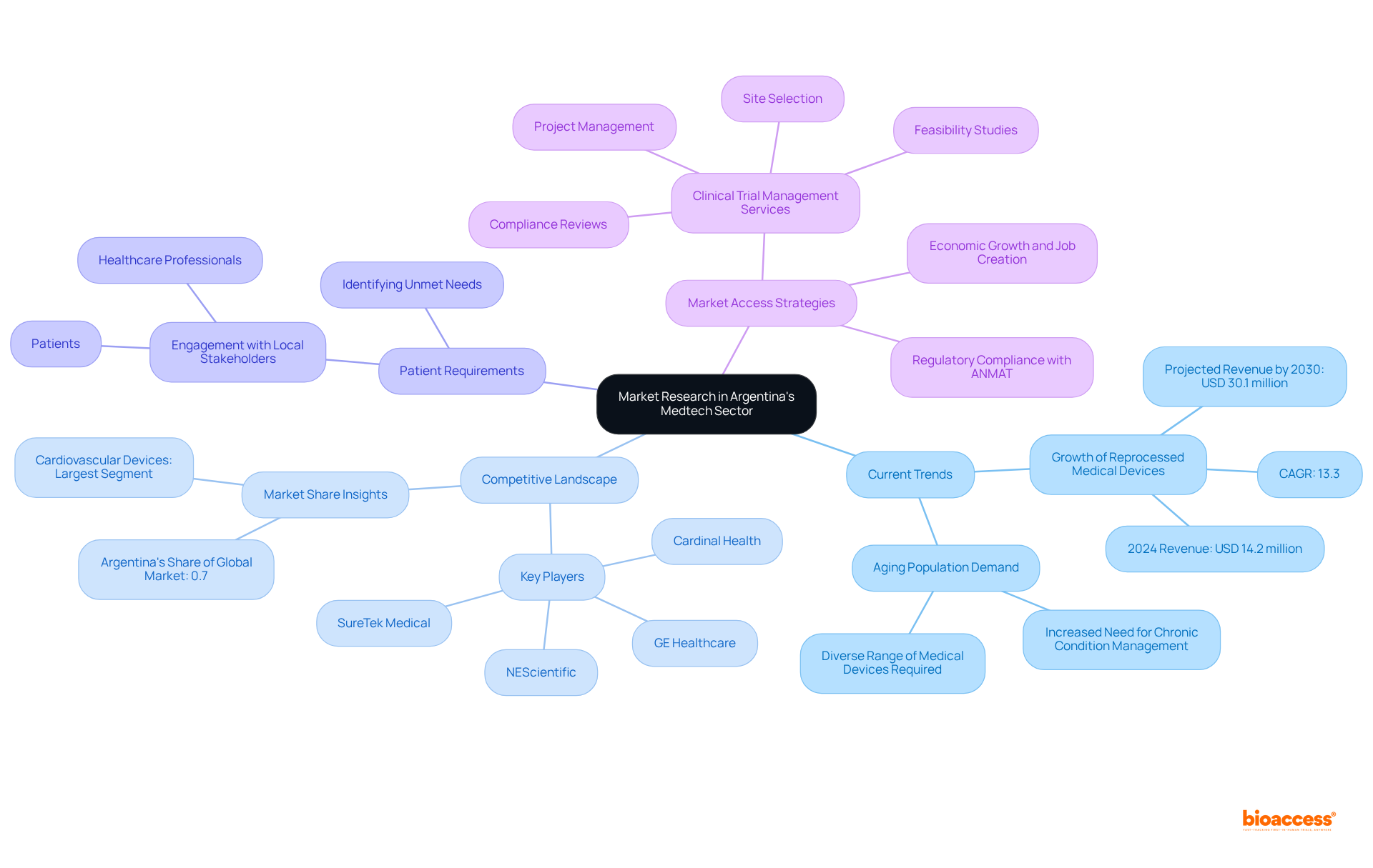 This mindmap starts with the core idea of market research in Medtech and branches out into important areas like trends and strategies. Each branch contains key insights that help visualize how they relate to the overall market opportunity.