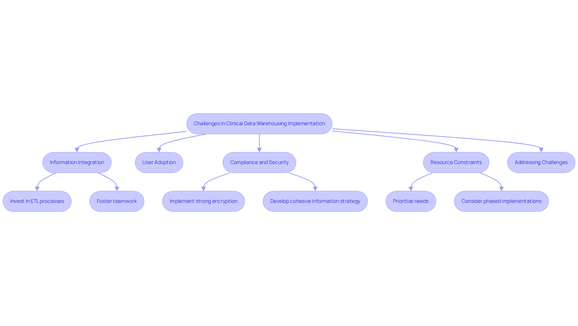 This flowchart shows the main challenges organizations face when implementing clinical data warehousing. Each challenge is connected to specific strategies to overcome it, helping you see how to navigate these issues effectively.
