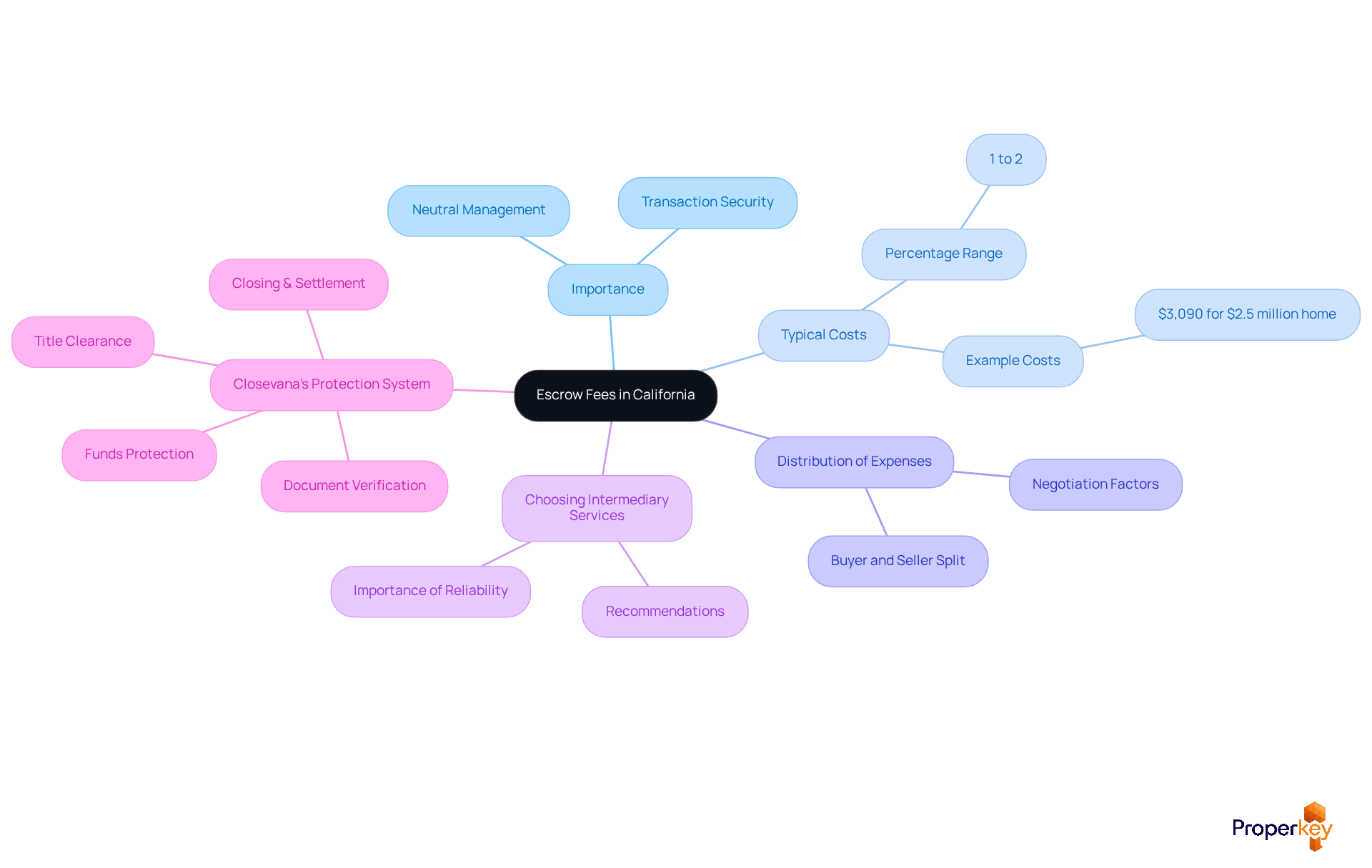 This mindmap starts with the main topic of escrow fees and branches out into various related aspects. Each branch represents a different area of understanding, such as costs and services, helping you see how everything connects. The colors and layout make it easy to follow and understand the complexities of escrow fees.