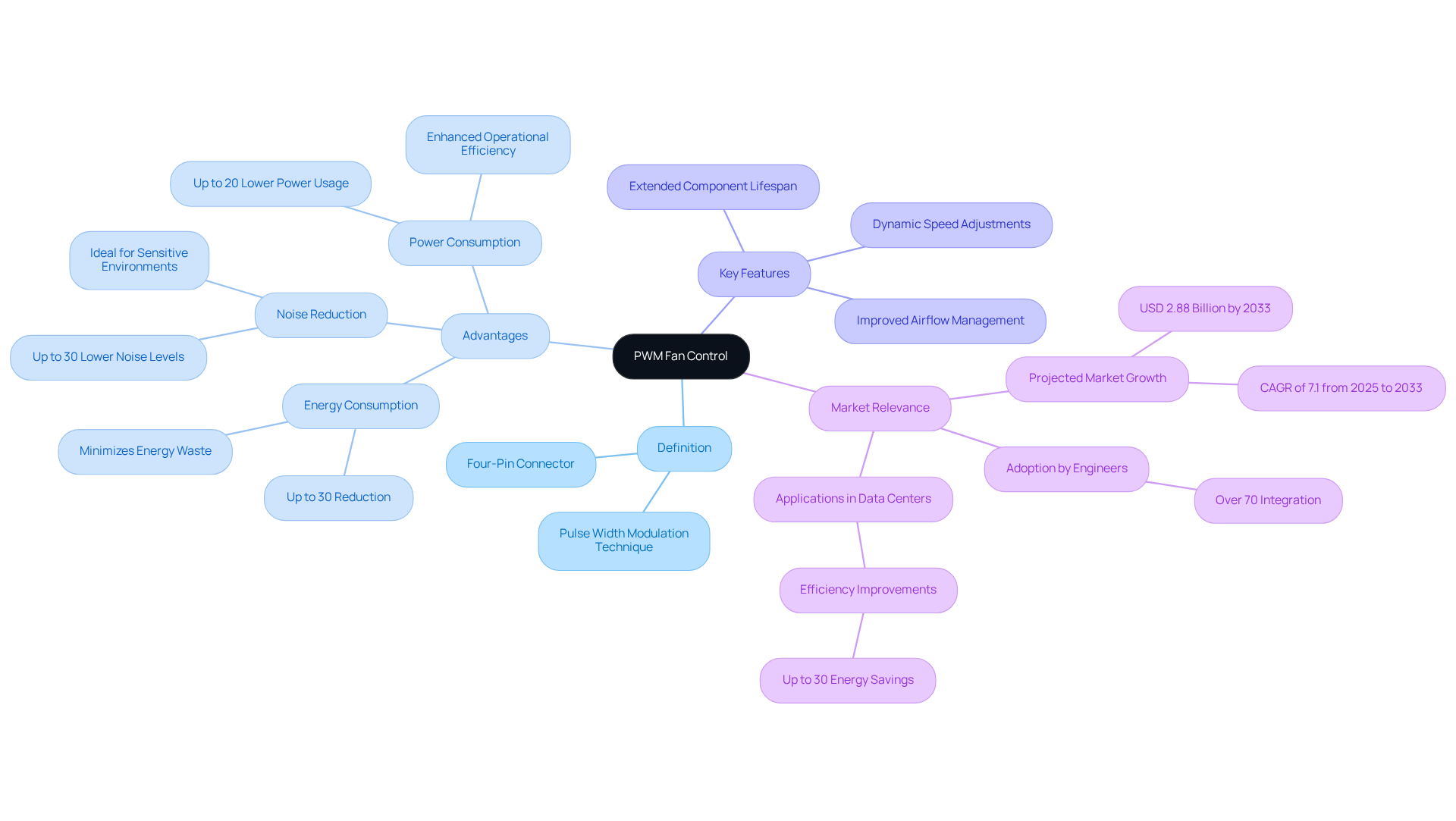 The center represents PWM fan control, with branches showing its definition, advantages, key features, and market significance. Each branch highlights important aspects, making it easy to understand how they relate to the main topic.