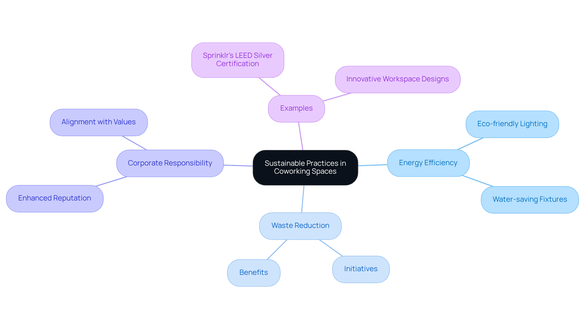 Start at the center with the main idea of sustainability in coworking spaces. Follow the branches to explore different aspects like energy efficiency and waste reduction, and see how they contribute to corporate responsibility.