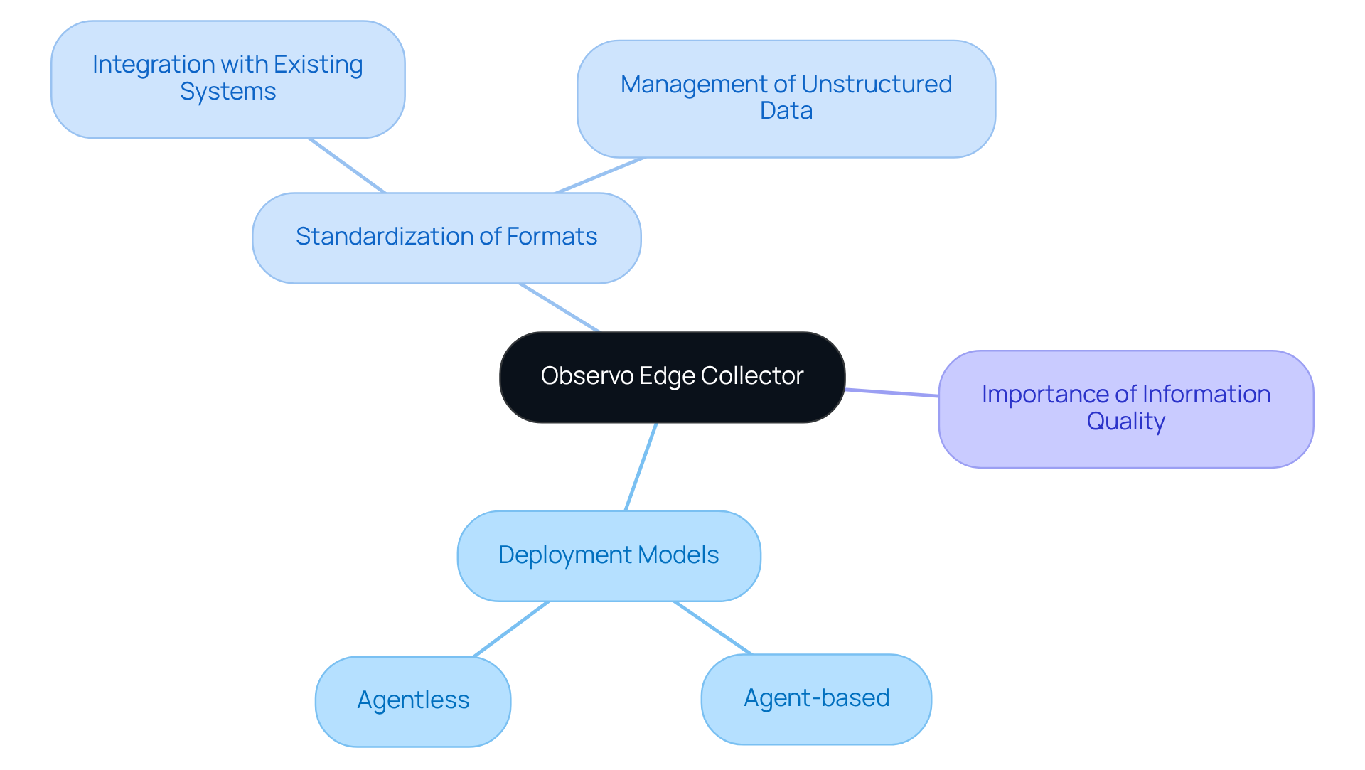 The center represents the Edge Collector, with branches showing its key features and their importance. Each branch helps you understand how these features contribute to better data management.