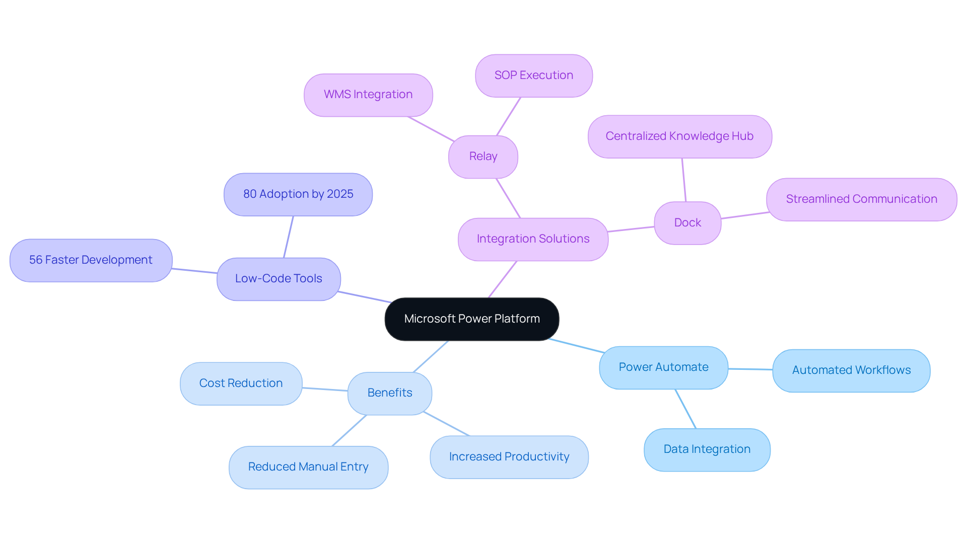 The center represents the Microsoft Power Platform, with branches showing its components and benefits. Each branch highlights how these elements contribute to streamlining supply chain workflows.