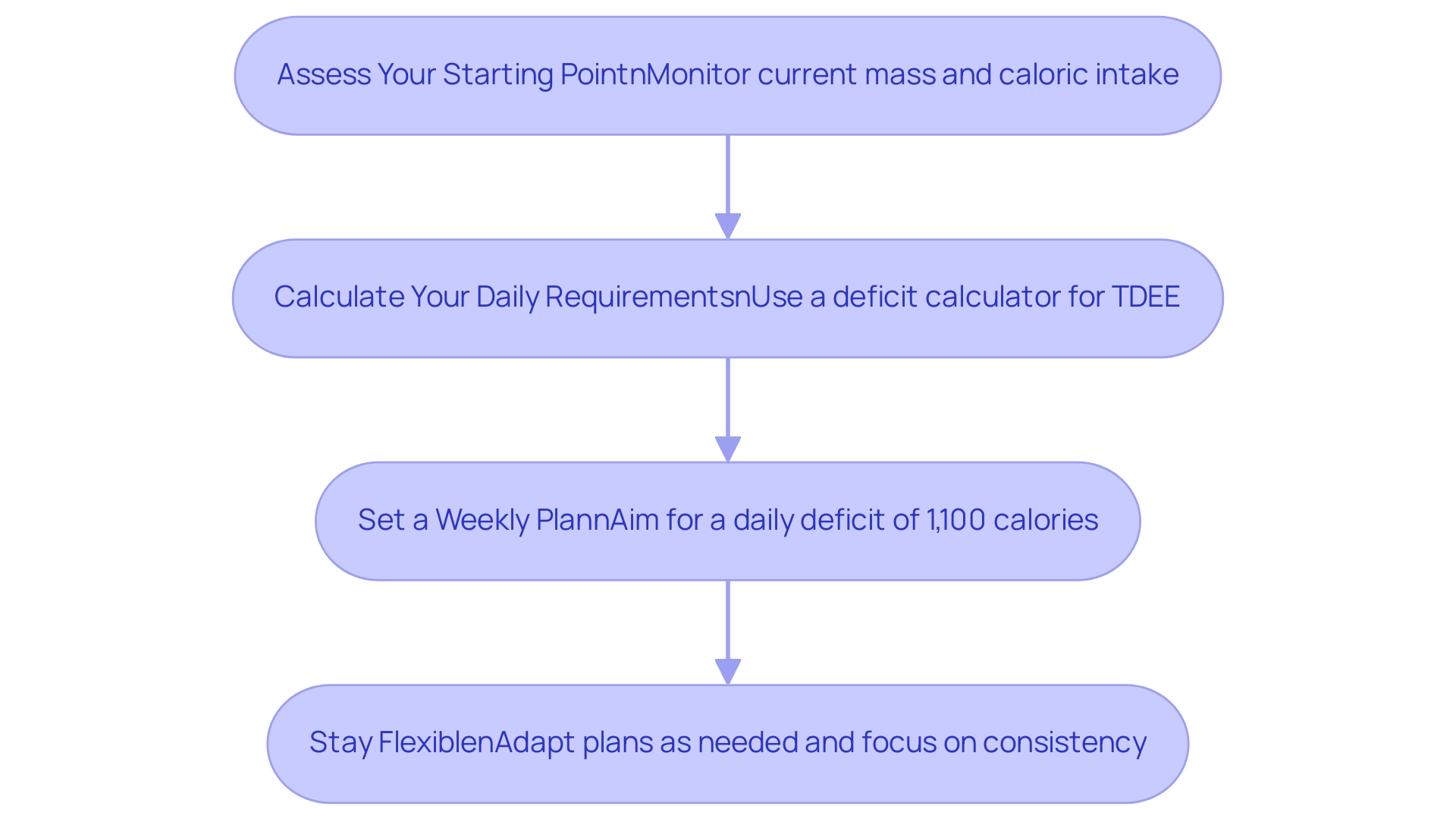 Each box represents a step in the weight loss process, with arrows indicating the progression from one step to the next.