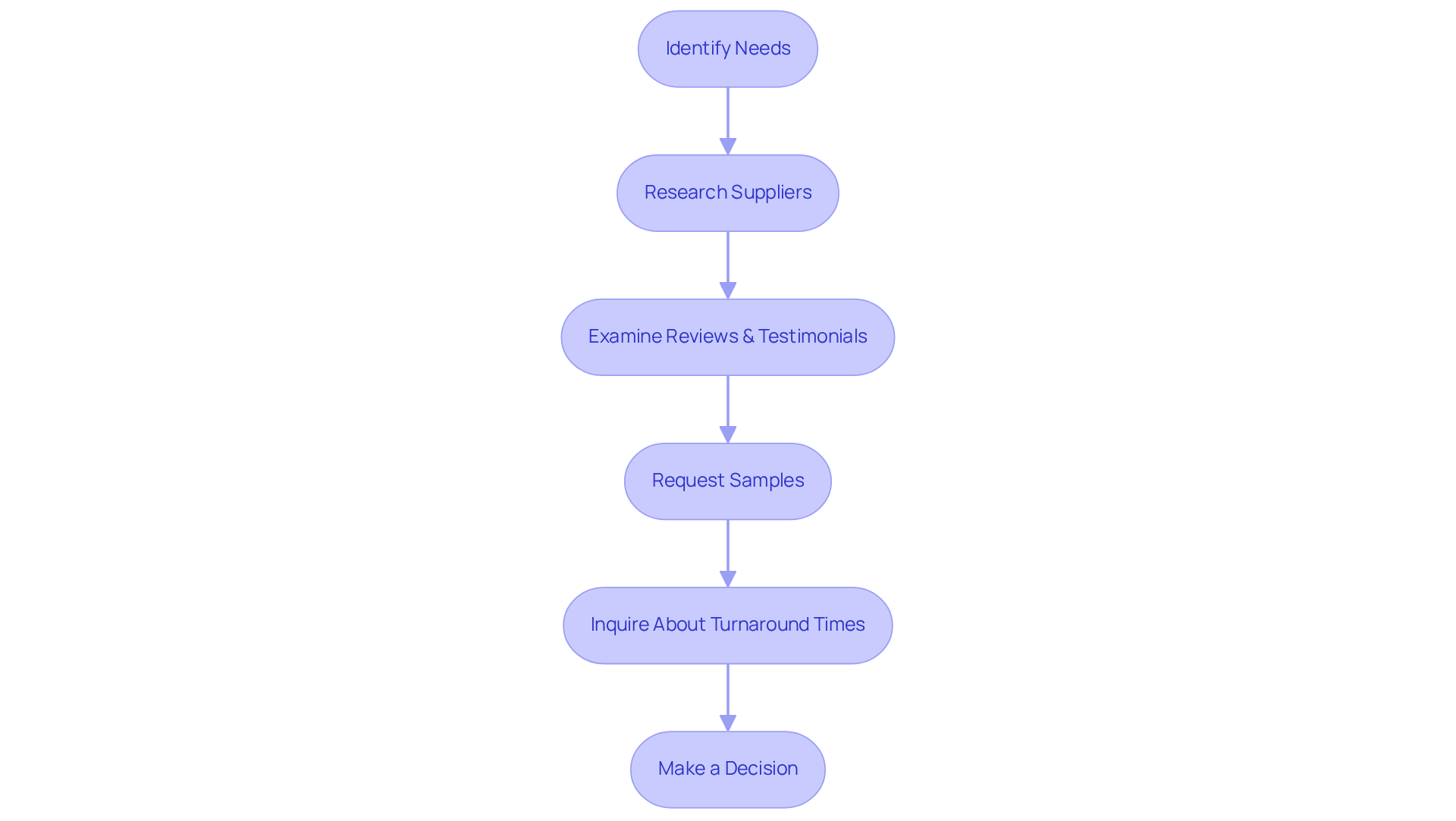 This flowchart guides you through the steps to choose the right supplier for your awards. Start at the top and follow the arrows to see what you need to do at each stage, from identifying your needs to making a final decision.