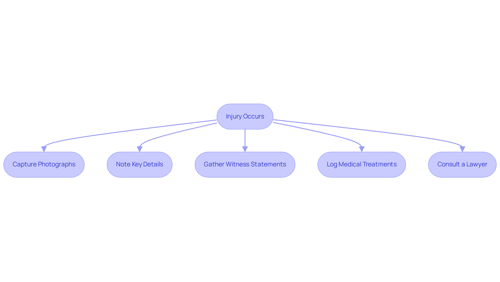 Follow the arrows to see the steps you should take after an injury. Each box represents an important action to help you document your case effectively.