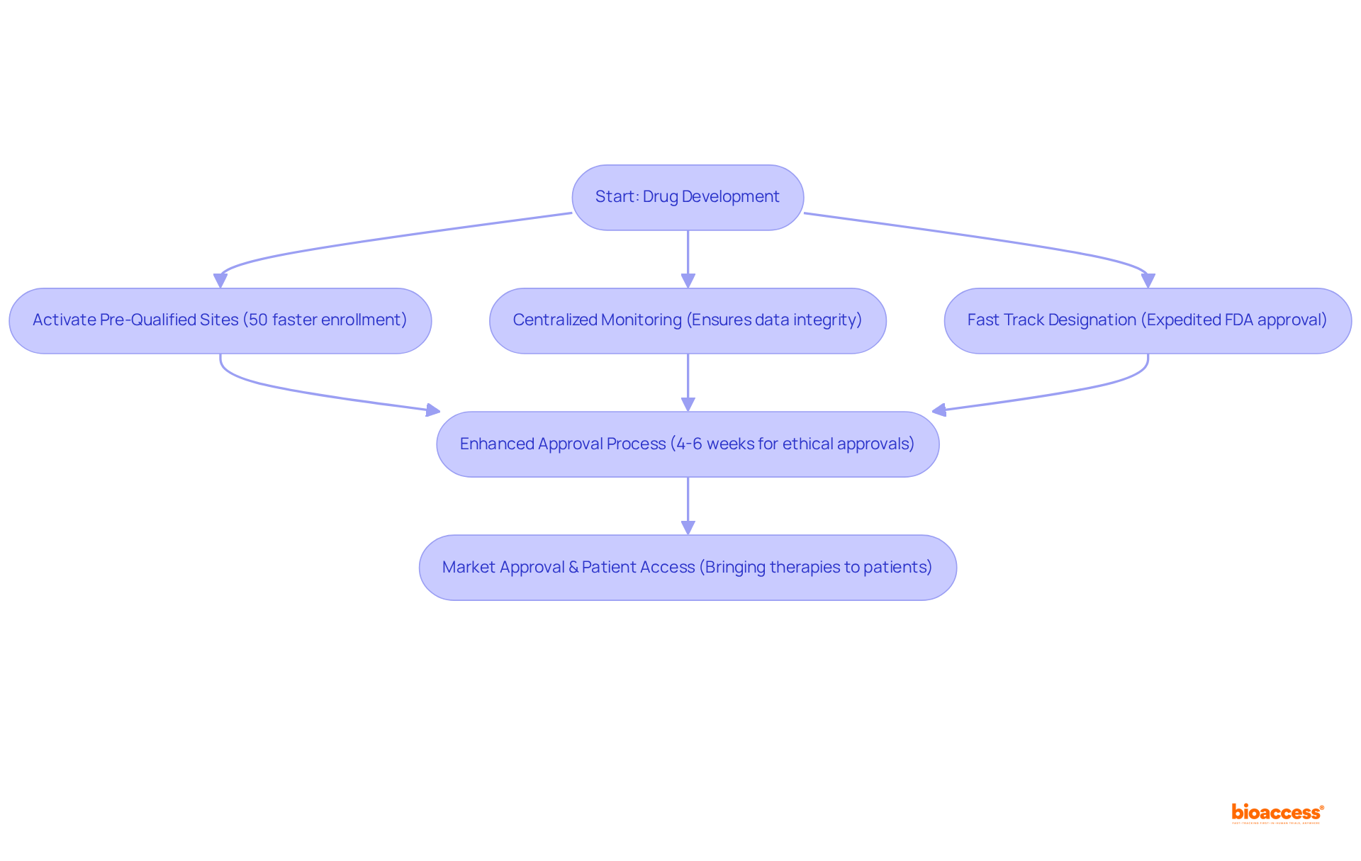This flowchart shows the steps involved in the drug development process using bioaccess®. Each box represents a key action taken, and the arrows indicate the flow from one step to the next, highlighting how bioaccess® speeds up the journey to market. This flowchart shows the steps involved in the drug development process using bioaccess®. Each box represents a key action taken, and the arrows indicate the flow from one step to the next, highlighting how bioaccess® speeds up the journey to market.